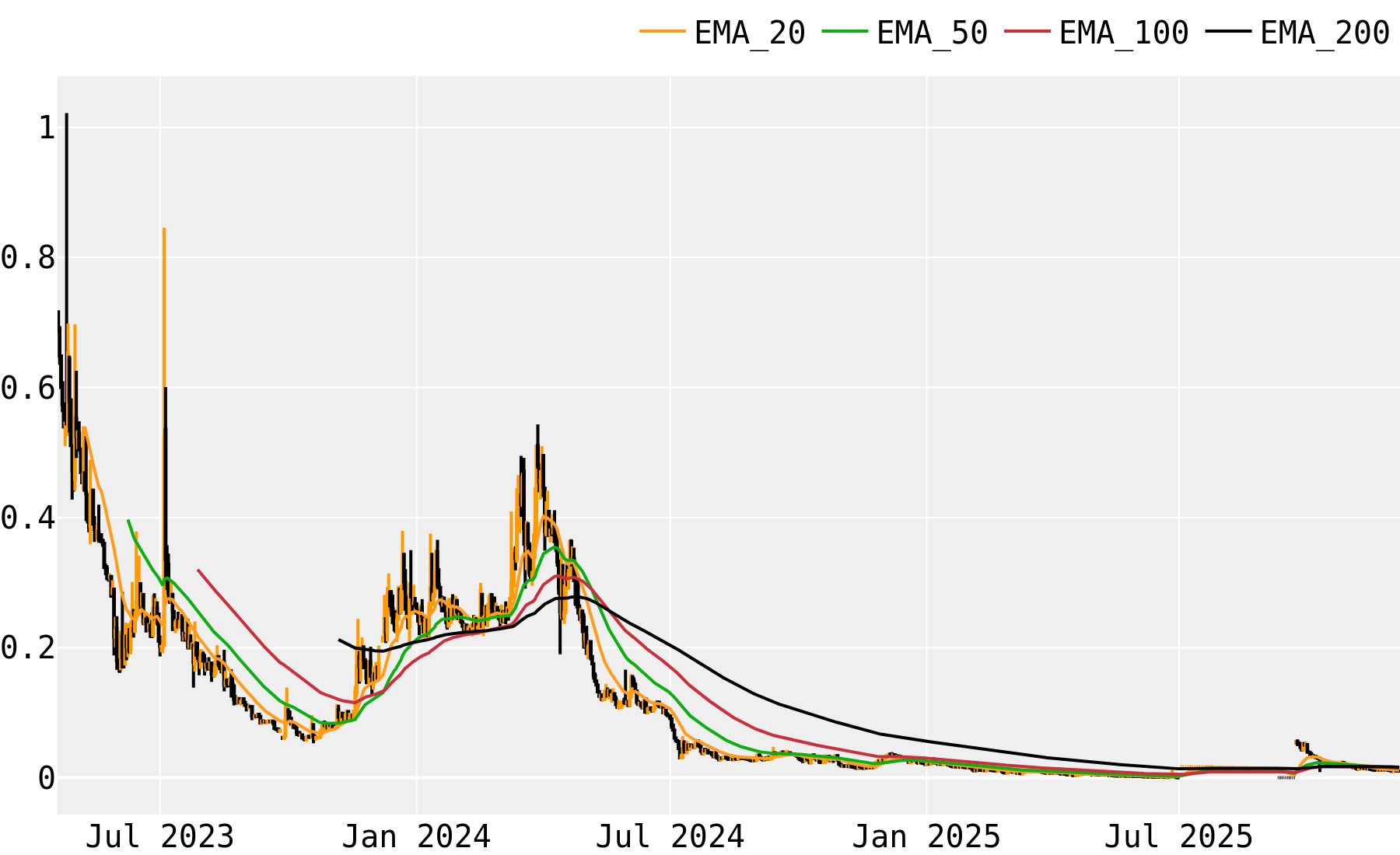 Onomy Protocol NOM Exponential moving averages