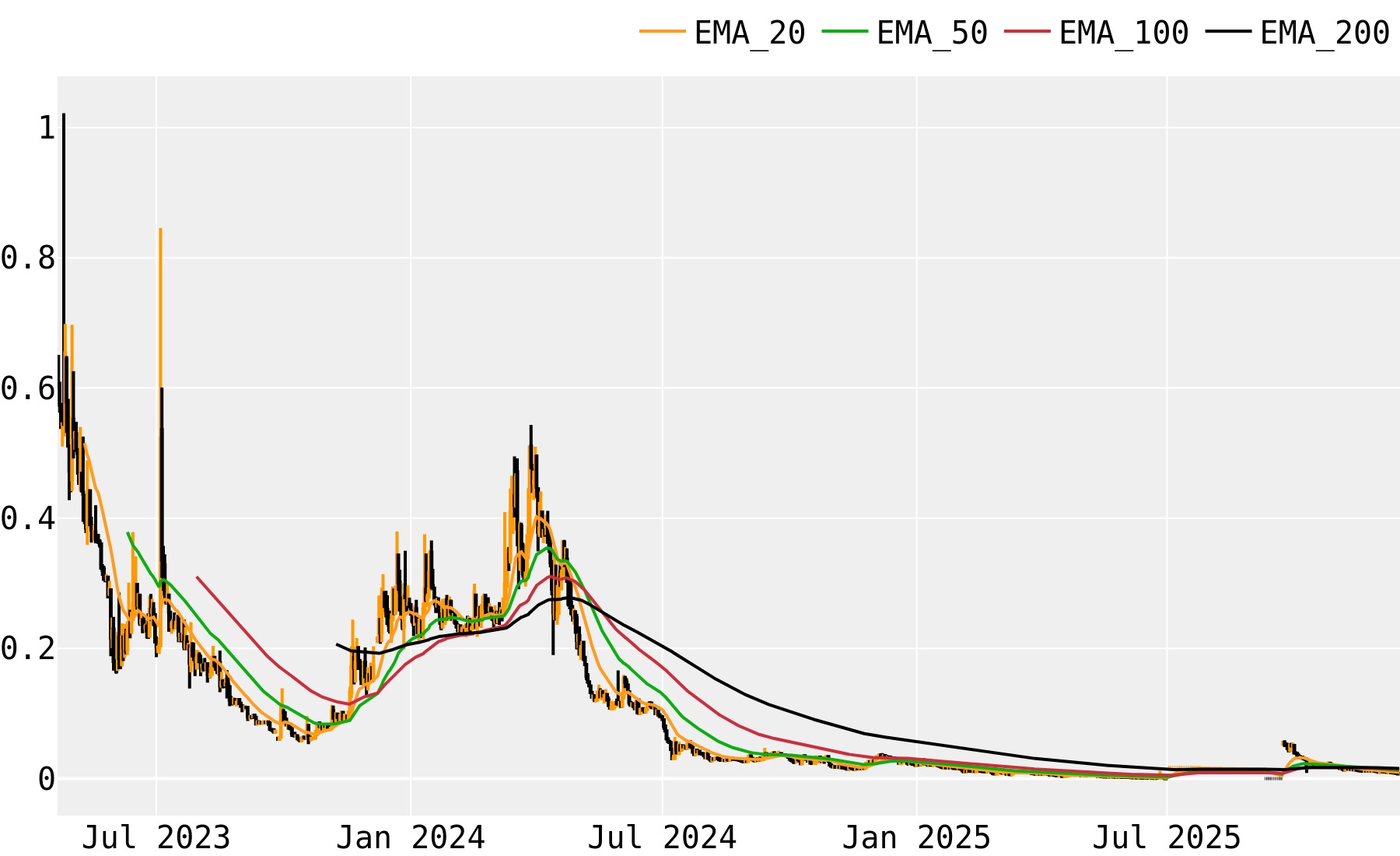Onomy Protocol NOM Экспоненциальные скользящие средние
