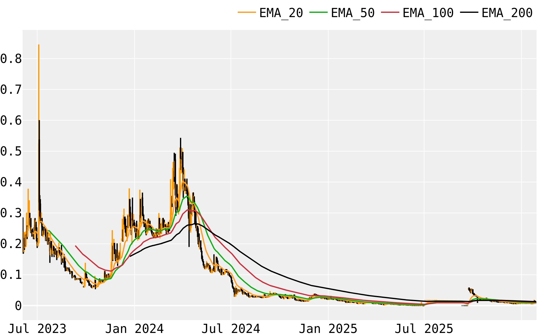 Onomy Protocol NOM Экспоненциальные скользящие средние
