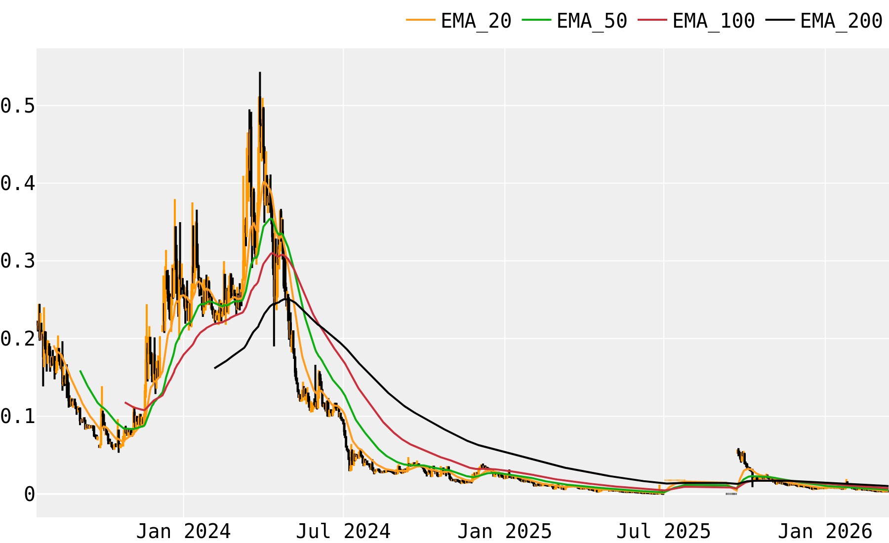 Onomy Protocol NOM Экспоненциальные скользящие средние