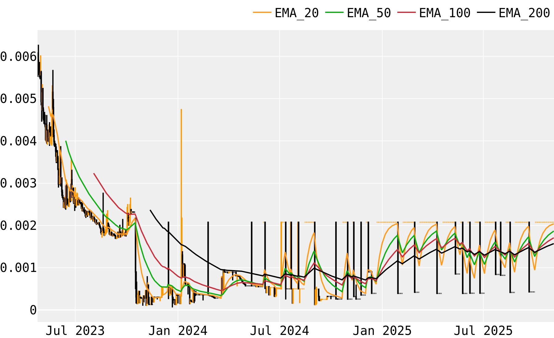 Onston ONSTON Exponential moving averages