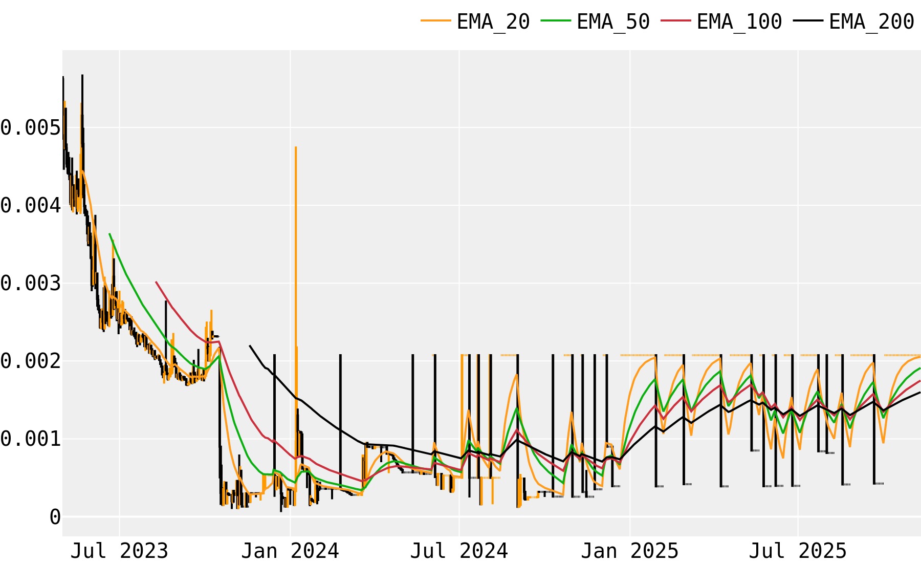 Onston ONSTON Exponential moving averages