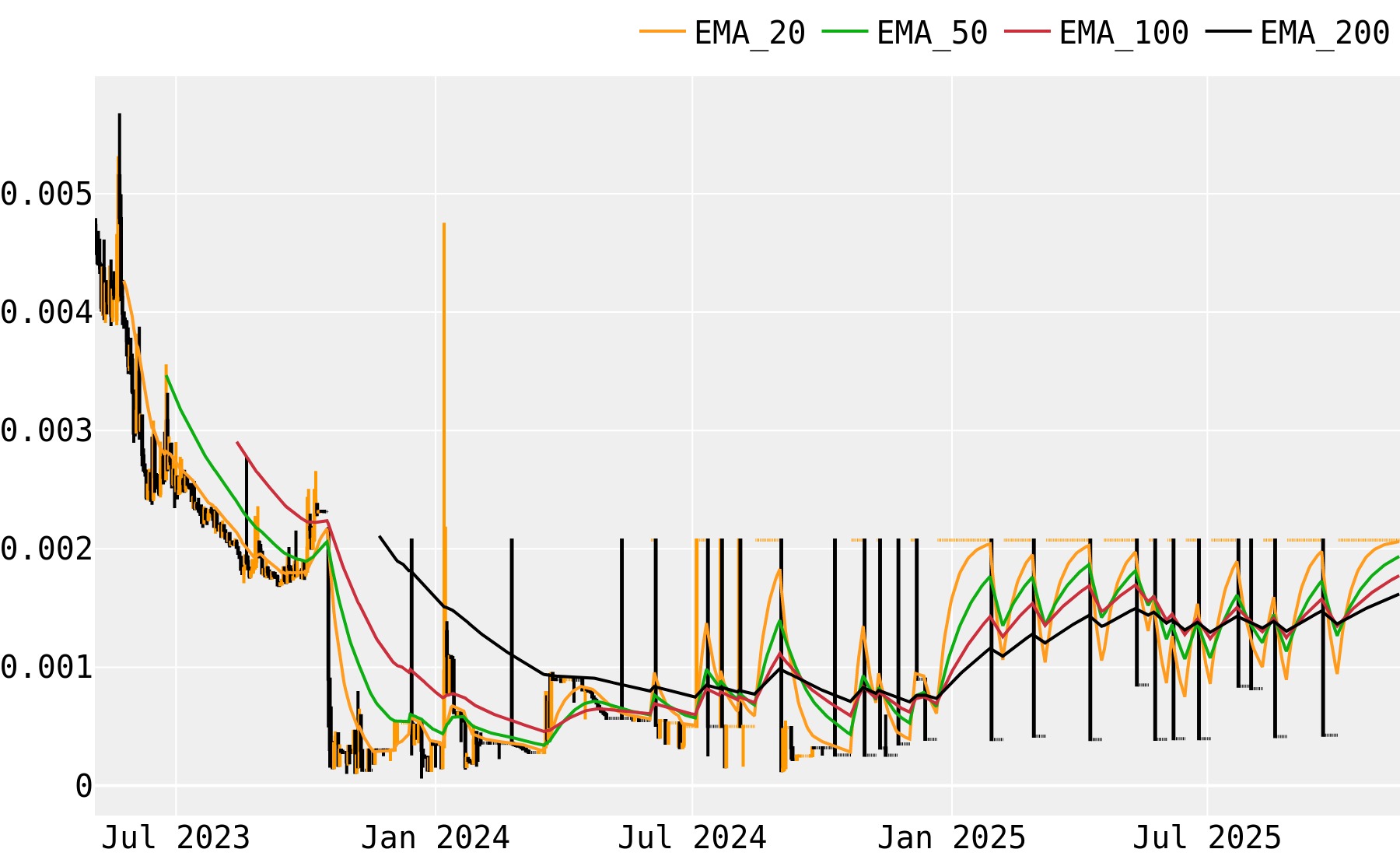 Onston ONSTON Exponential moving averages