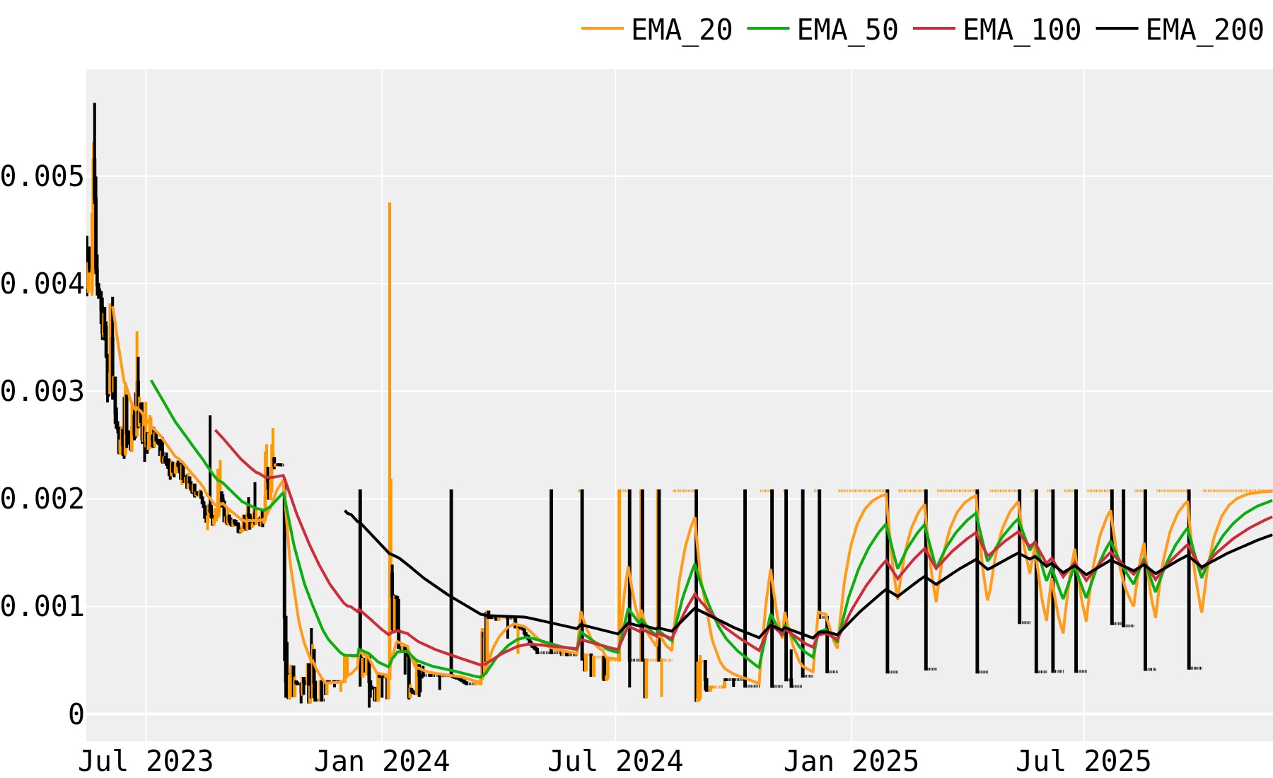 Onston ONSTON Exponential moving averages