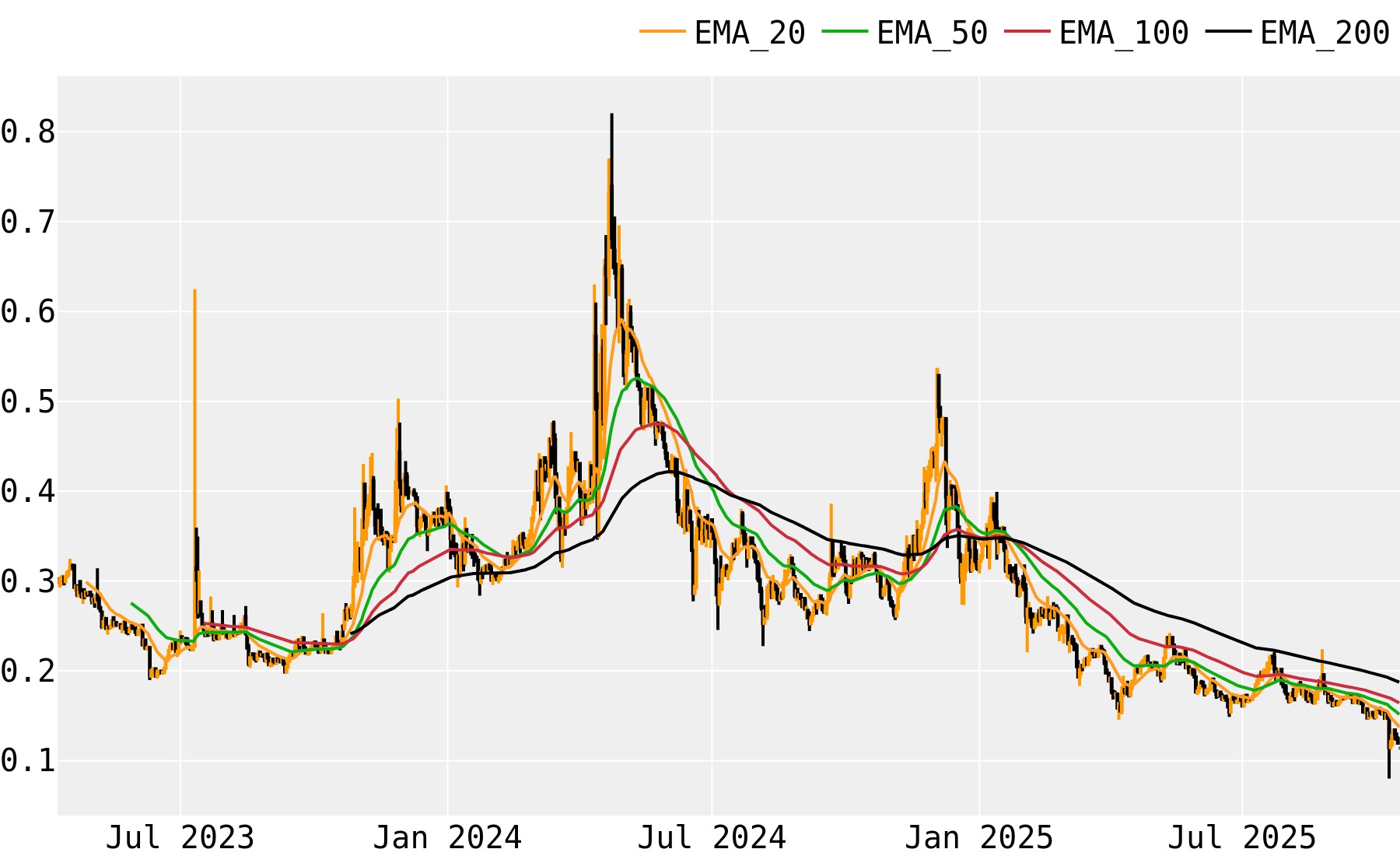 Medias móviles exponenciales de Ontology Gas