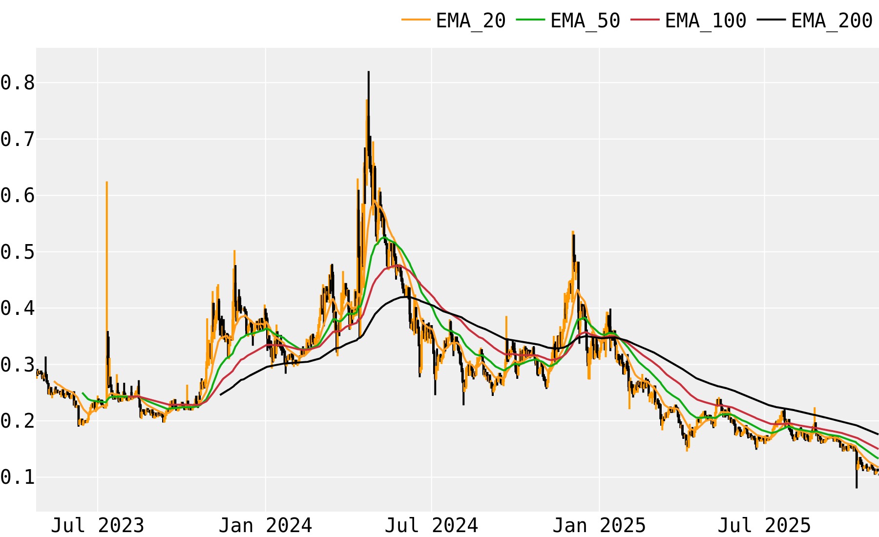 Ontology Gas Exponentiell gleitende Durchschnitte