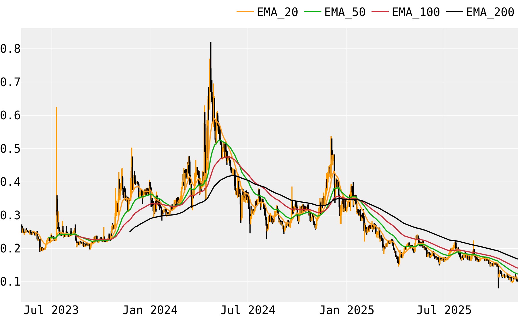 Ontology Gas ONG Exponential moving averages