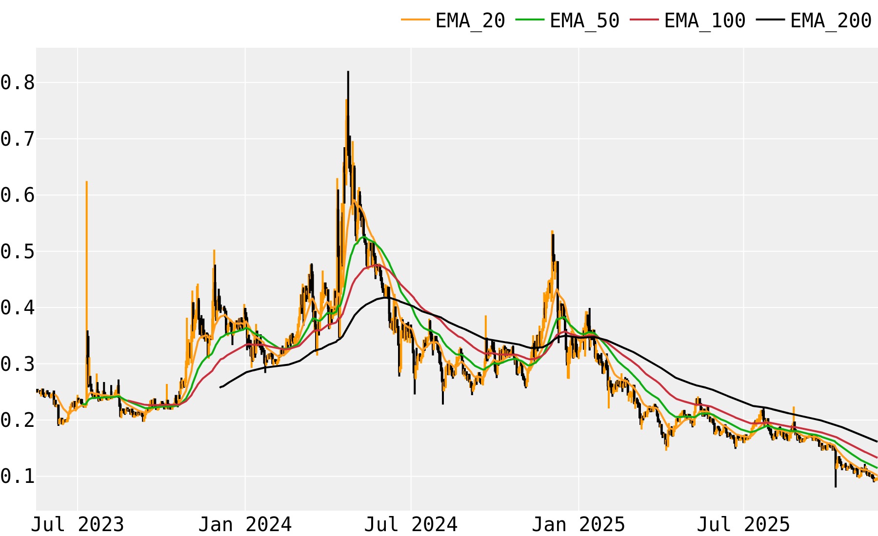 Ontology Gas ONG Exponential moving averages