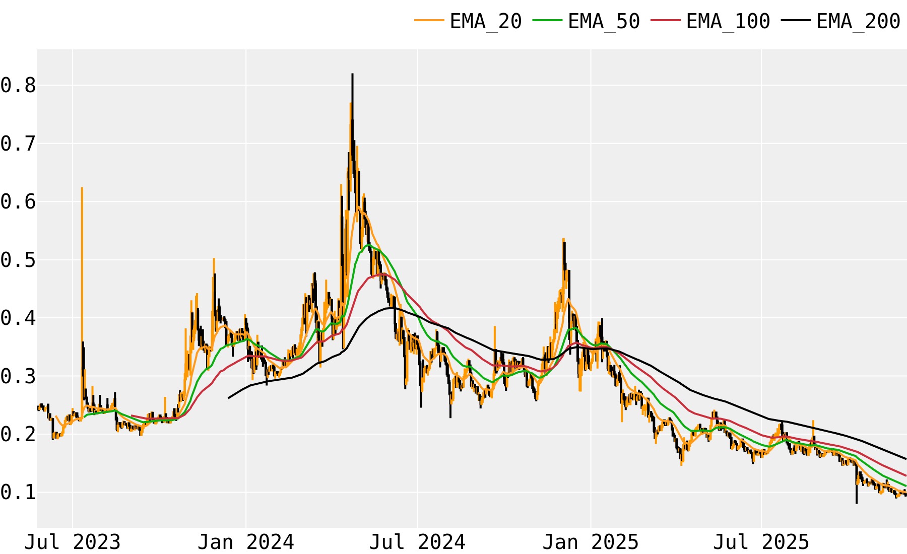 Medias móviles exponenciales de Ontology Gas