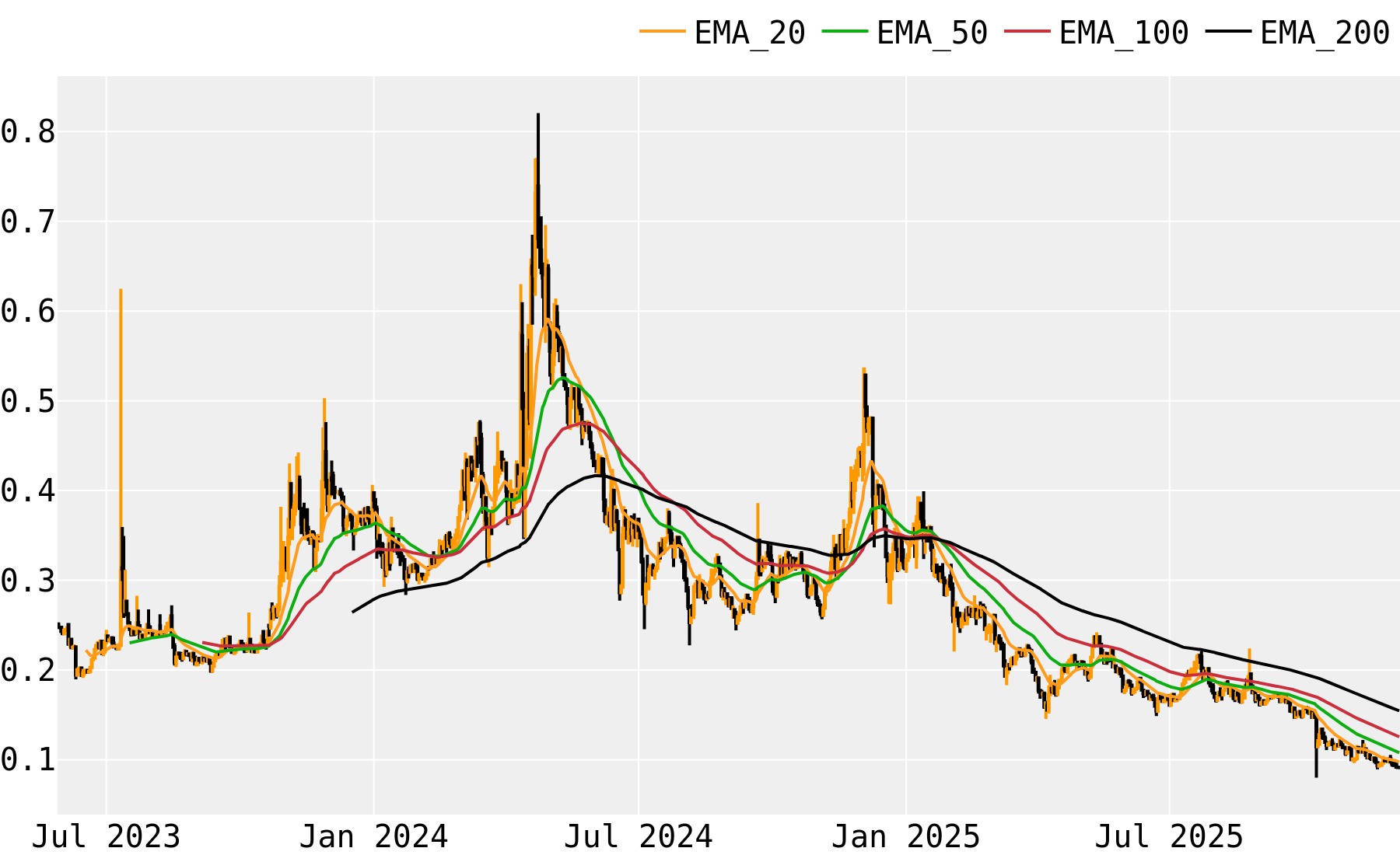 Ontology Gas ONG Экспоненциальные скользящие средние