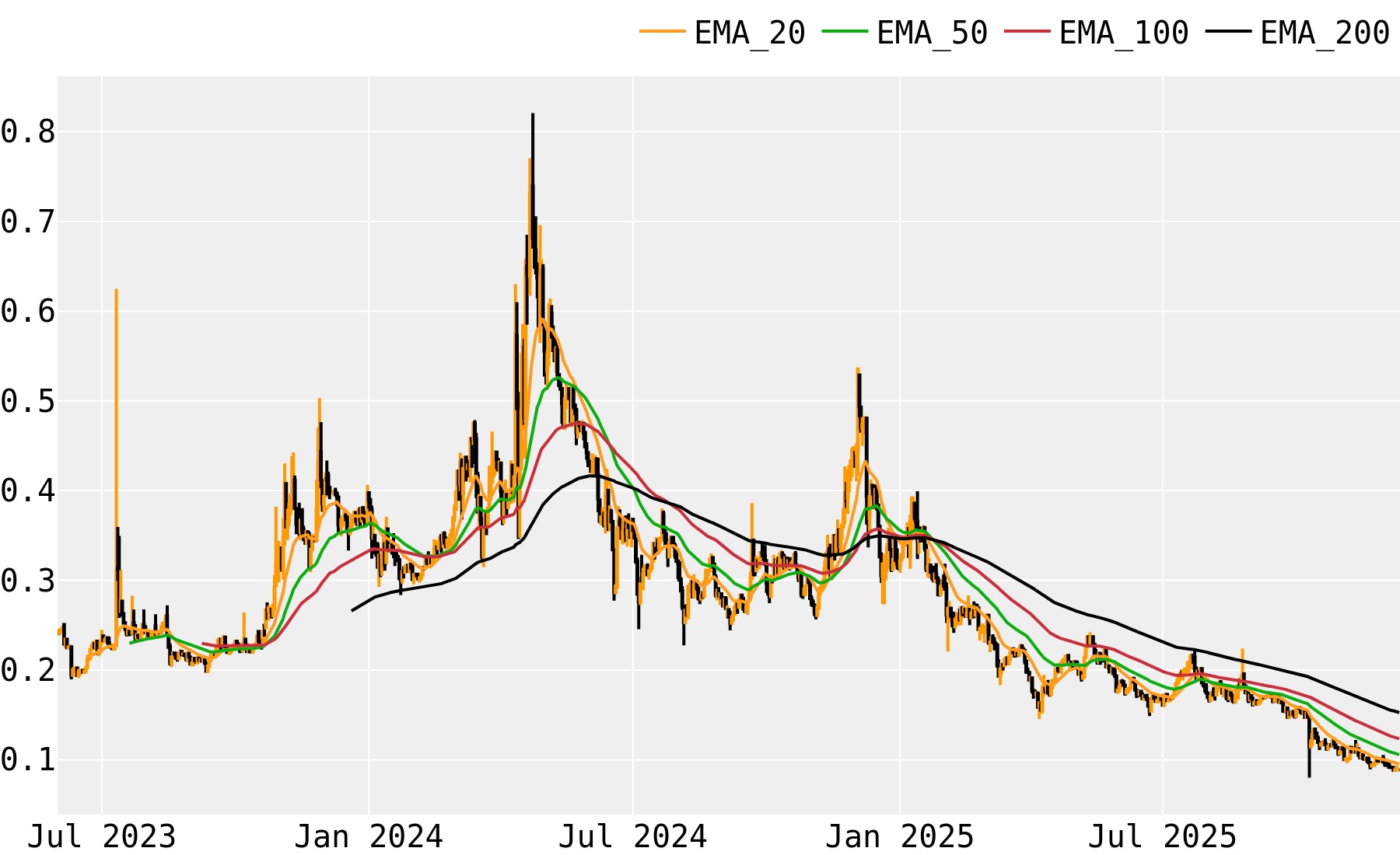 Ontology Gas ONG Exponential moving averages