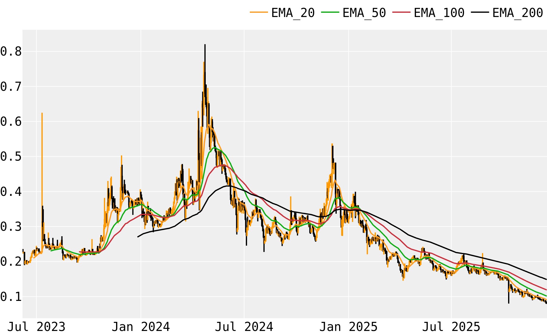 Ontology Gas Üstel Hareketli Ortalamaları