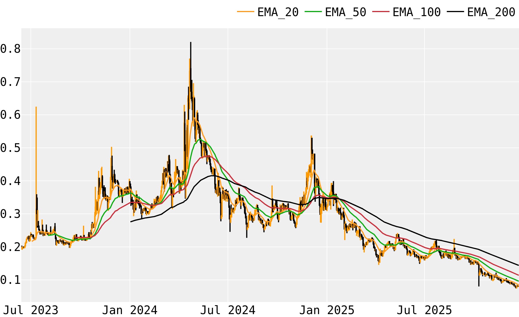 Ontology Gas ONG Экспоненциальные скользящие средние