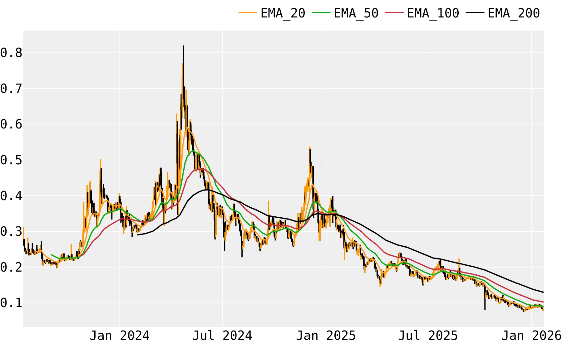 Ontology Gas ONG Экспоненциальные скользящие средние