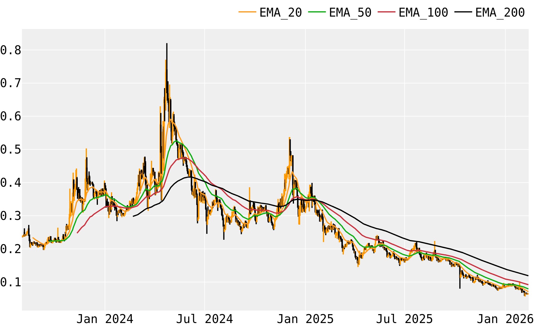Ontology Gas ONG Экспоненциальные скользящие средние
