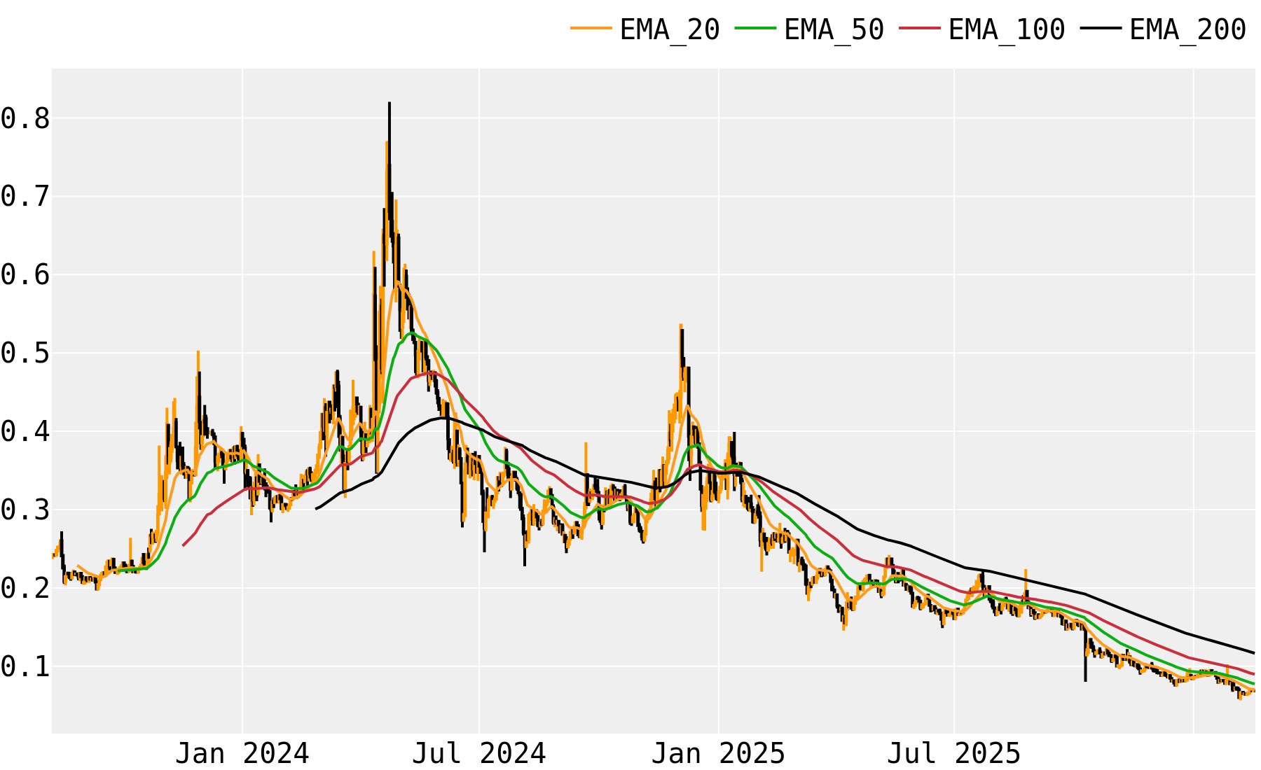 Ontology Gas ONG Экспоненциальные скользящие средние