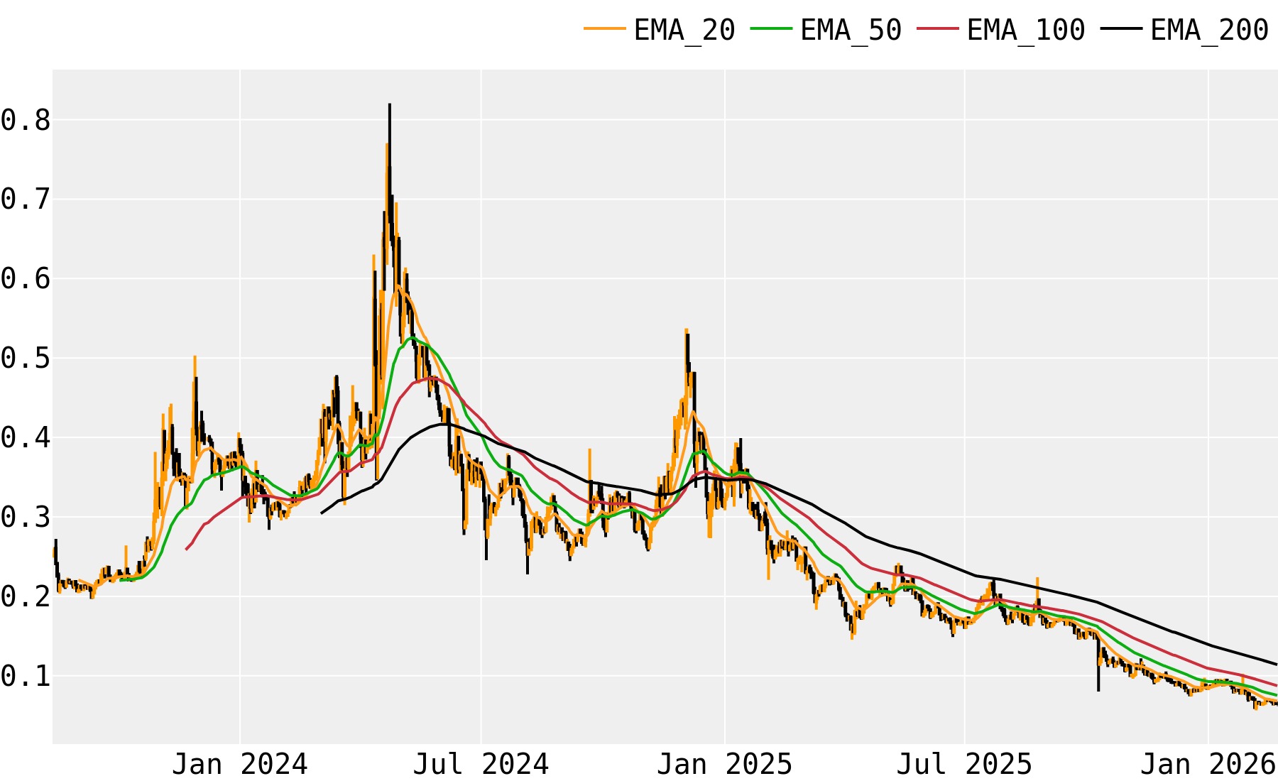 Ontology Gas ONG Экспоненциальные скользящие средние