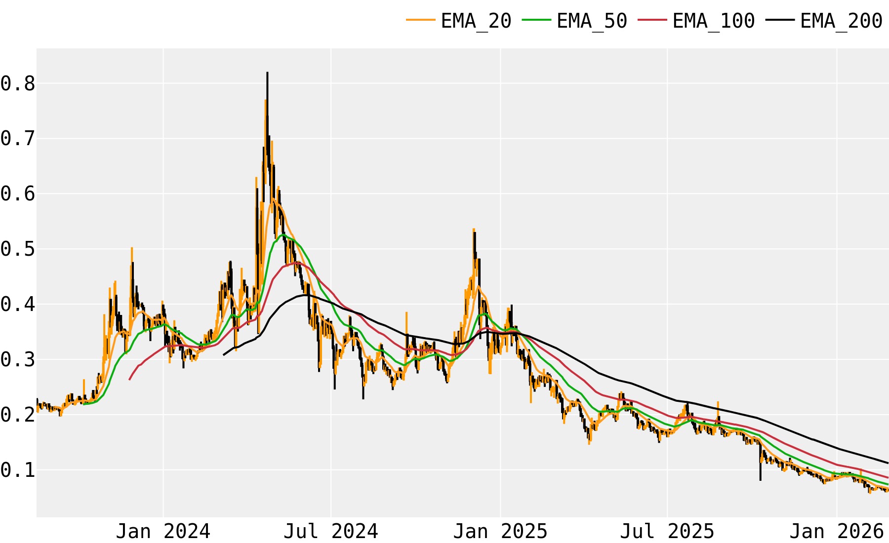 Ontology Gas ONG Экспоненциальные скользящие средние