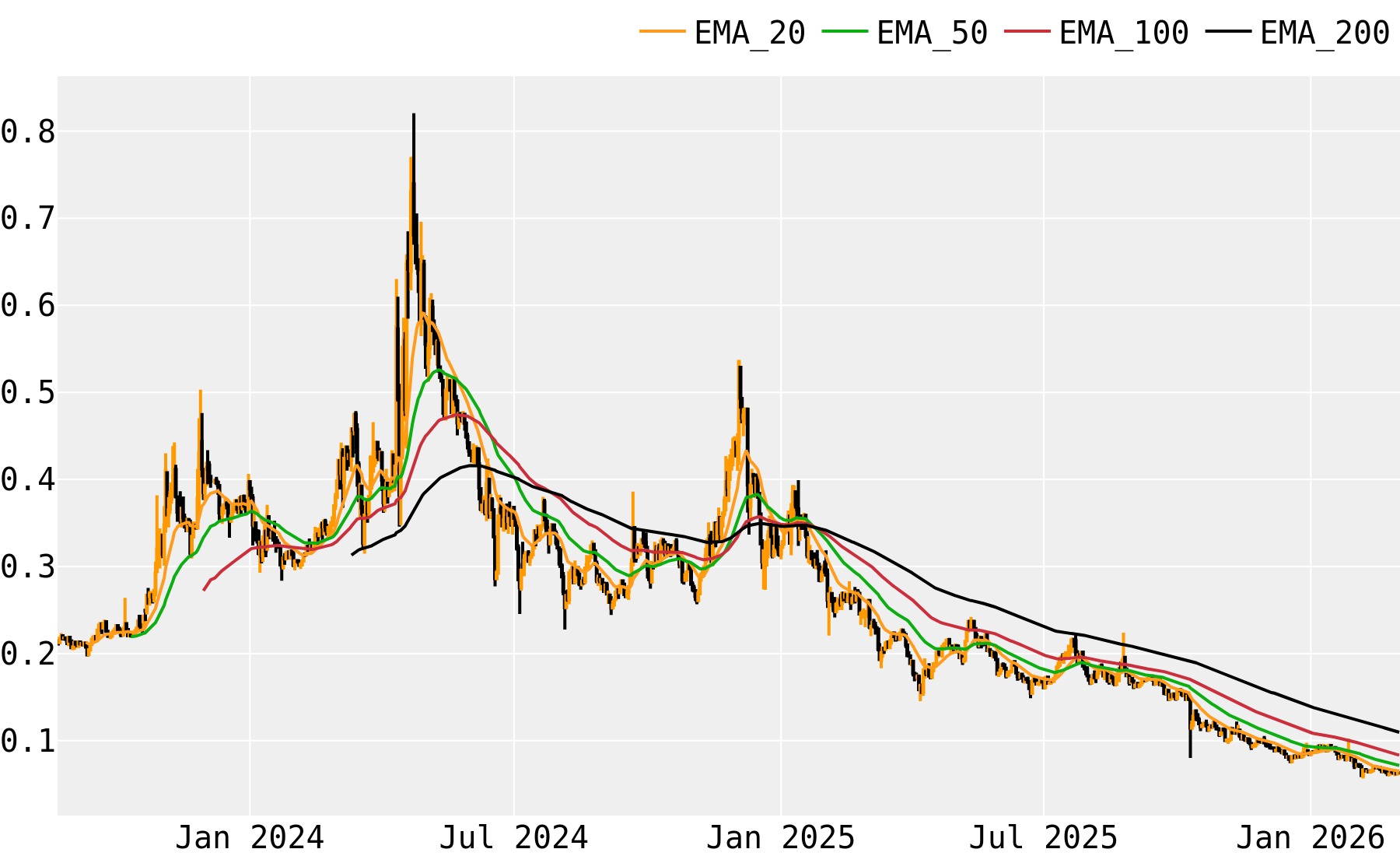 Medias móviles exponenciales de Ontology Gas