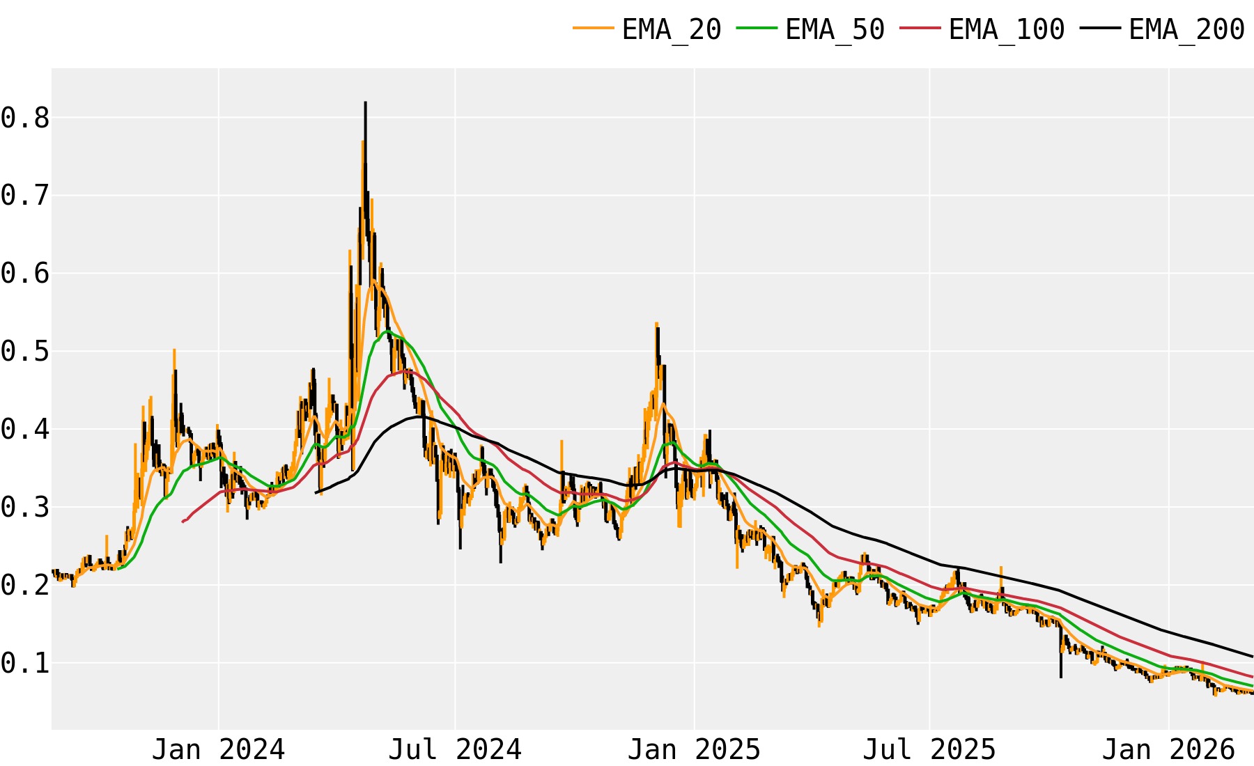 Ontology Gas ONG Экспоненциальные скользящие средние