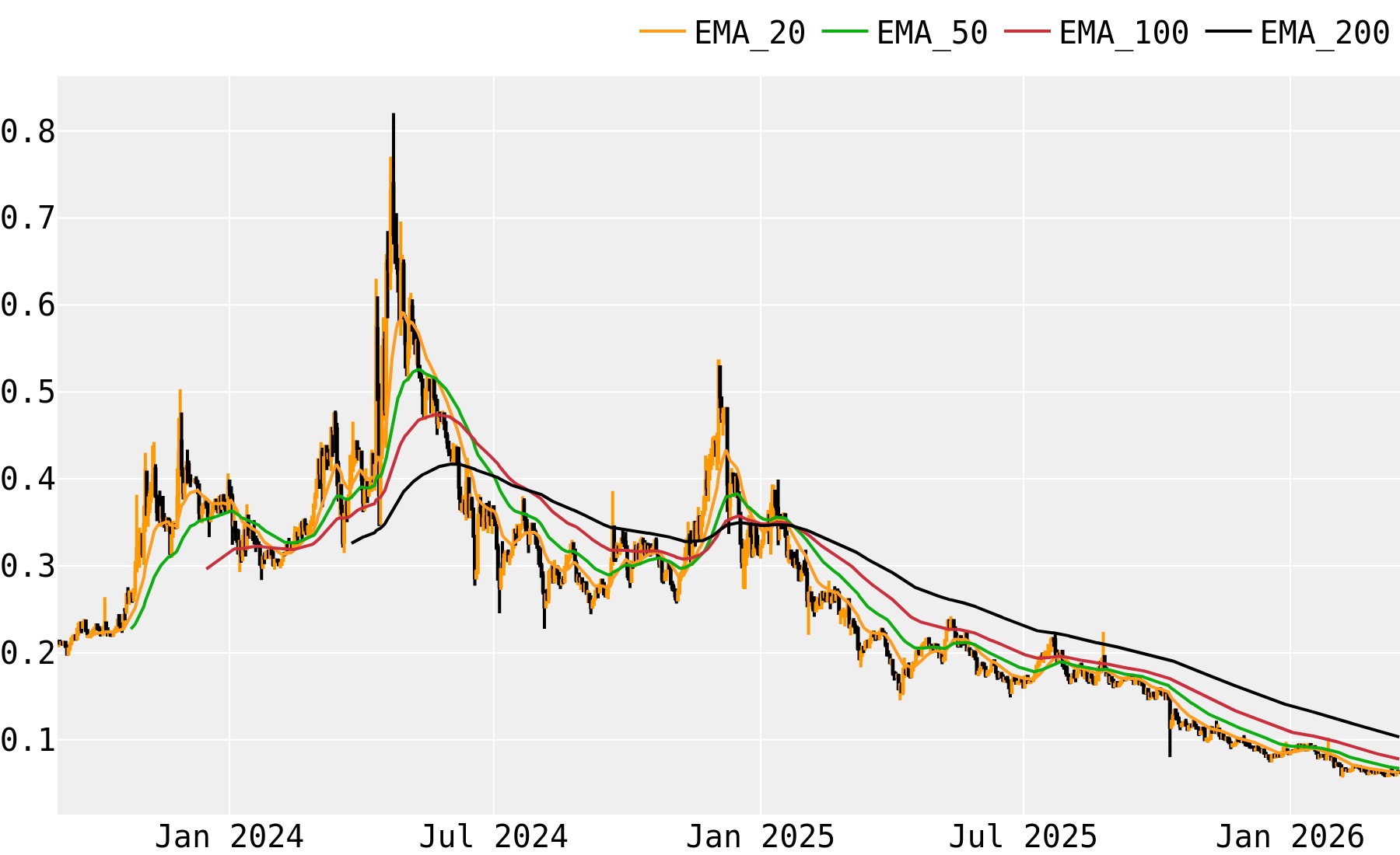 Ontology Gas Üstel Hareketli Ortalamaları