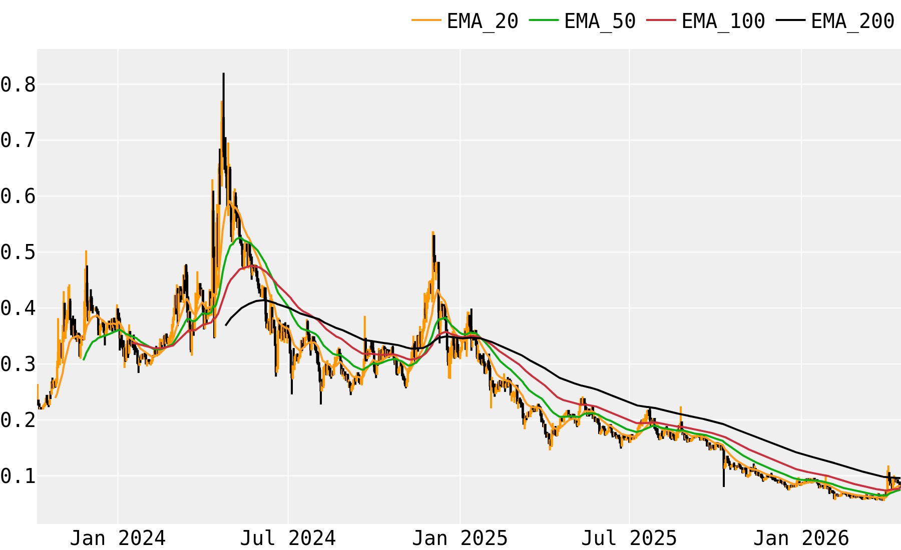 Medias móviles exponenciales de Ontology Gas