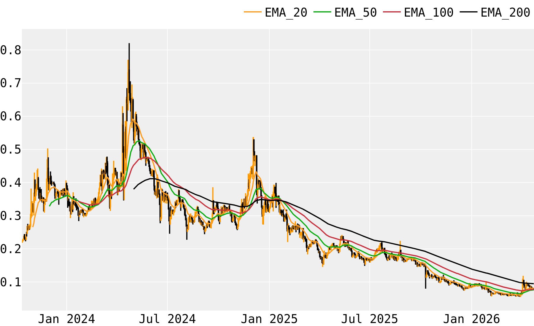 Ontology Gas ONG Экспоненциальные скользящие средние