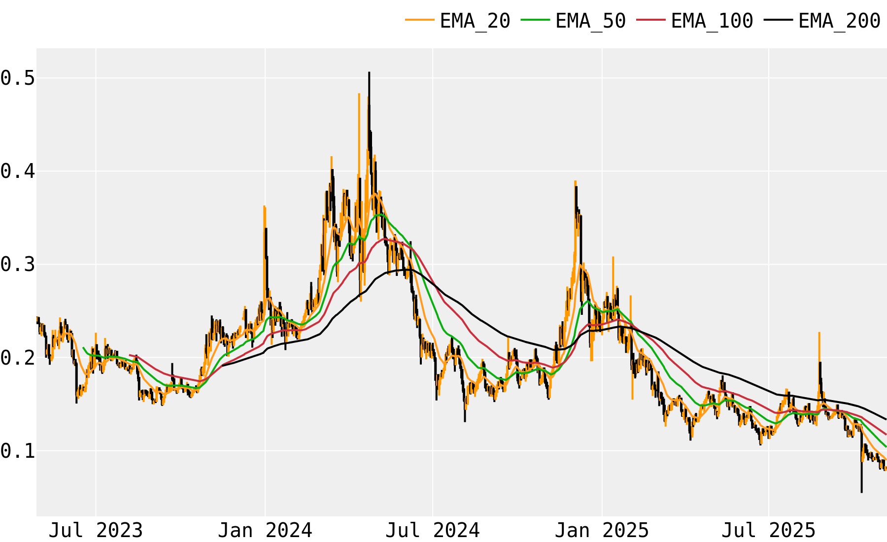 Ontology ONT Экспоненциальные скользящие средние