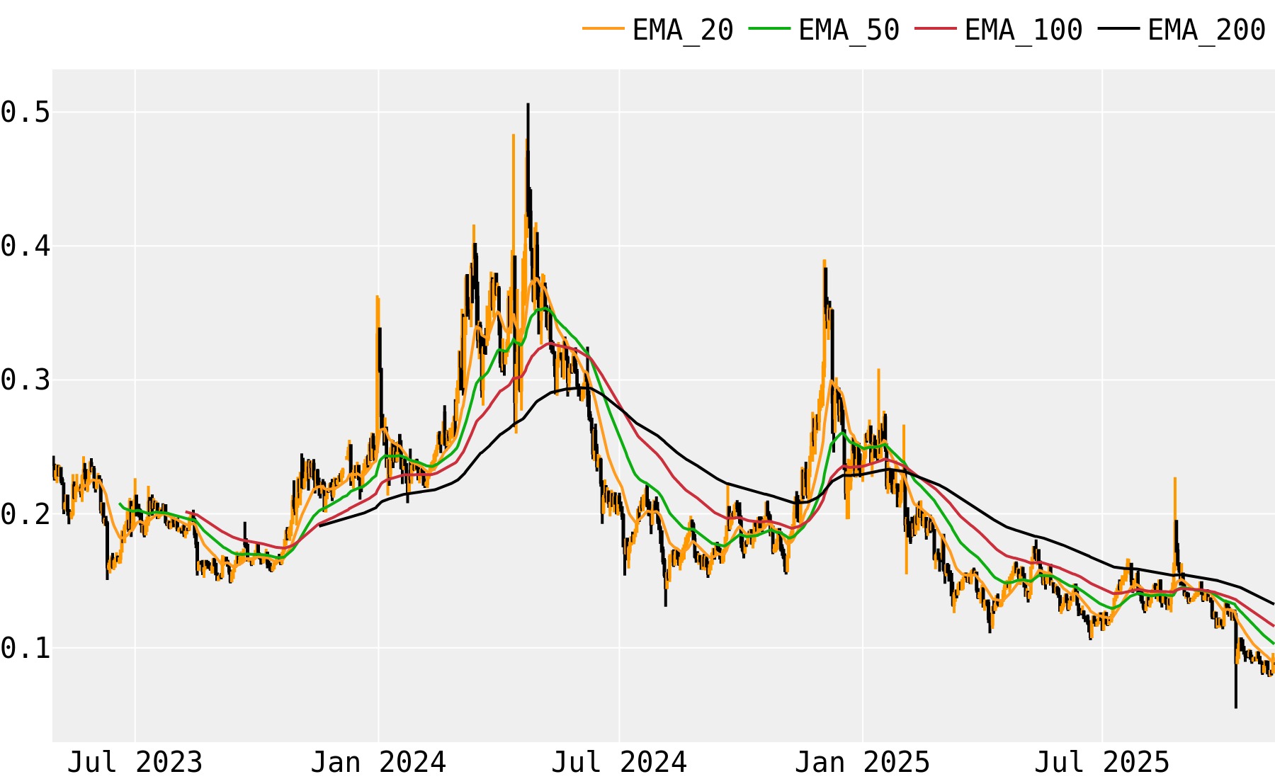 Ontology ONT Exponential moving averages