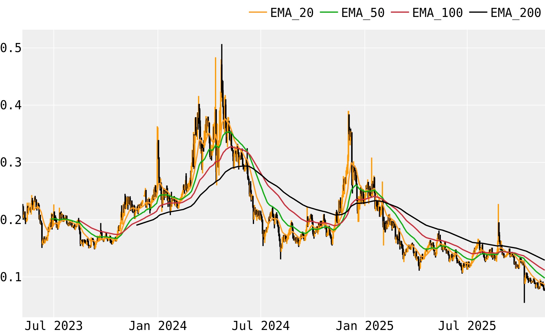 Ontology ONT Exponential moving averages