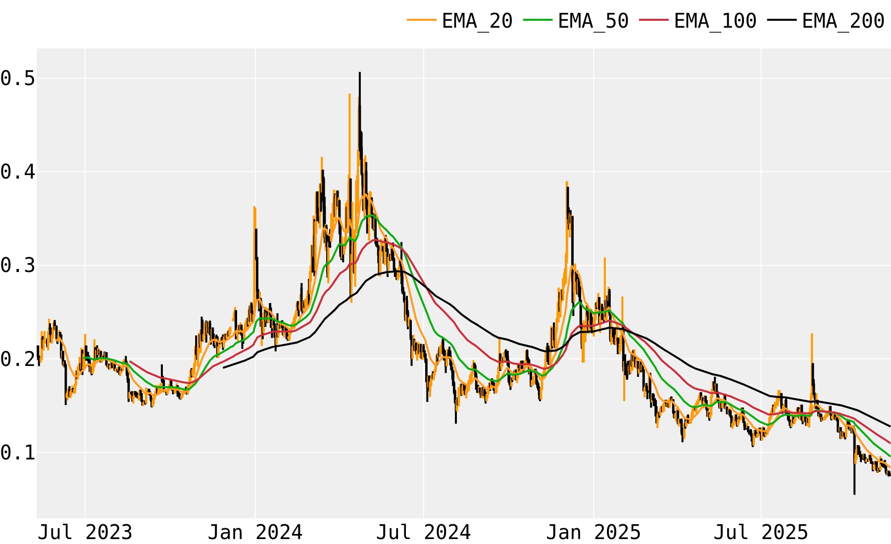Ontology ONT Exponential moving averages