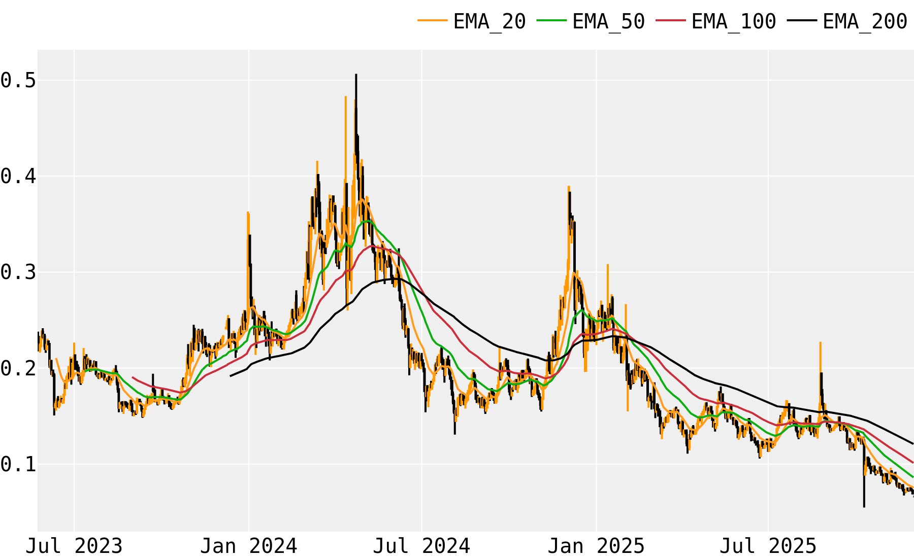 Ontology Üstel Hareketli Ortalamaları