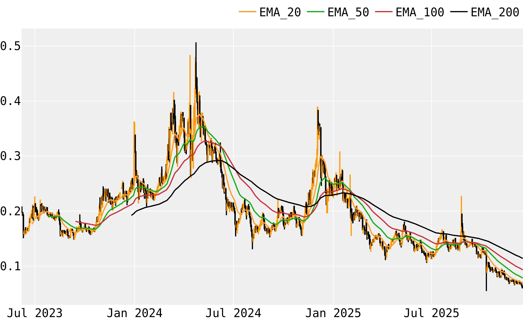Ontology Üstel Hareketli Ortalamaları