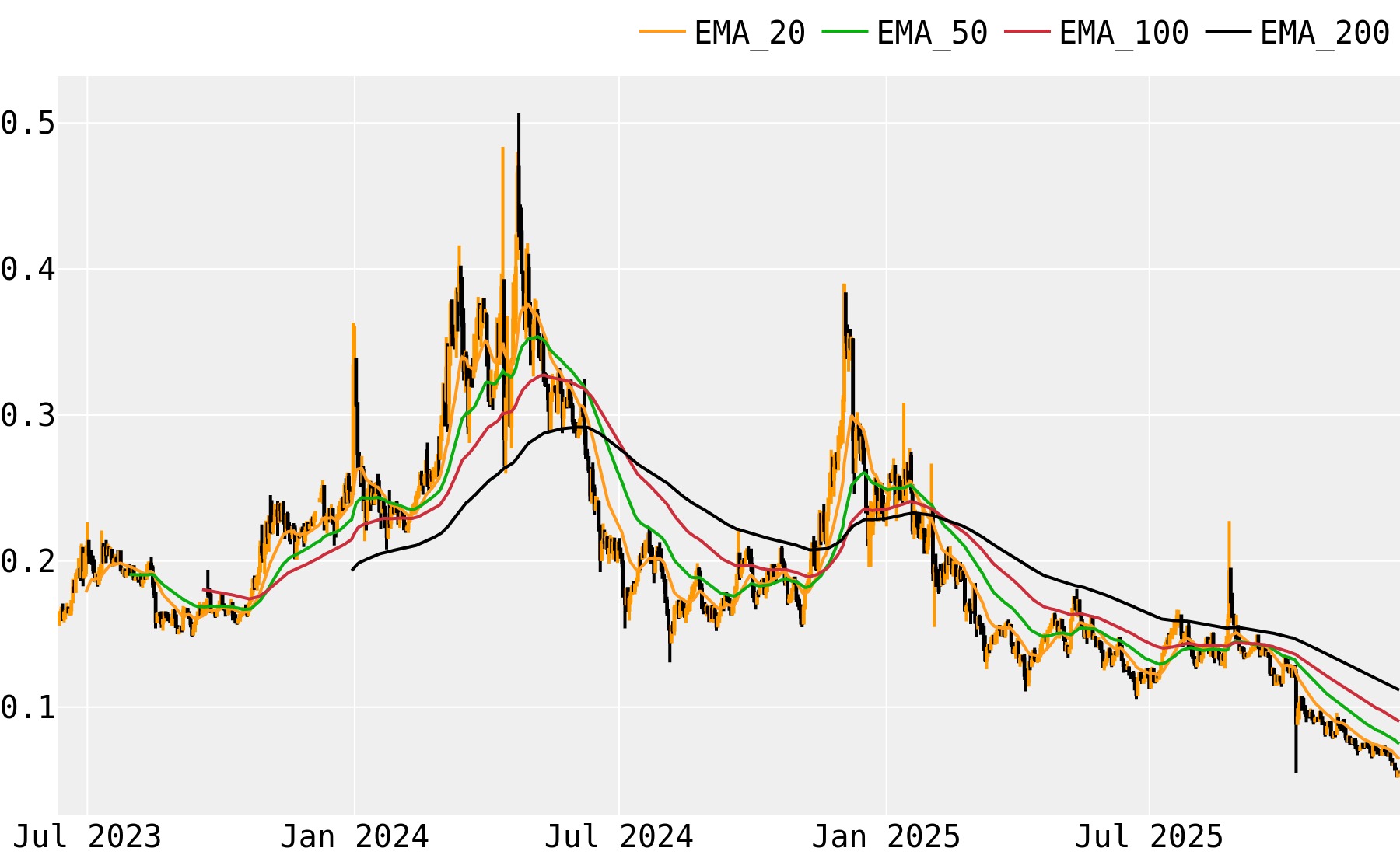 Ontology ONT Экспоненциальные скользящие средние