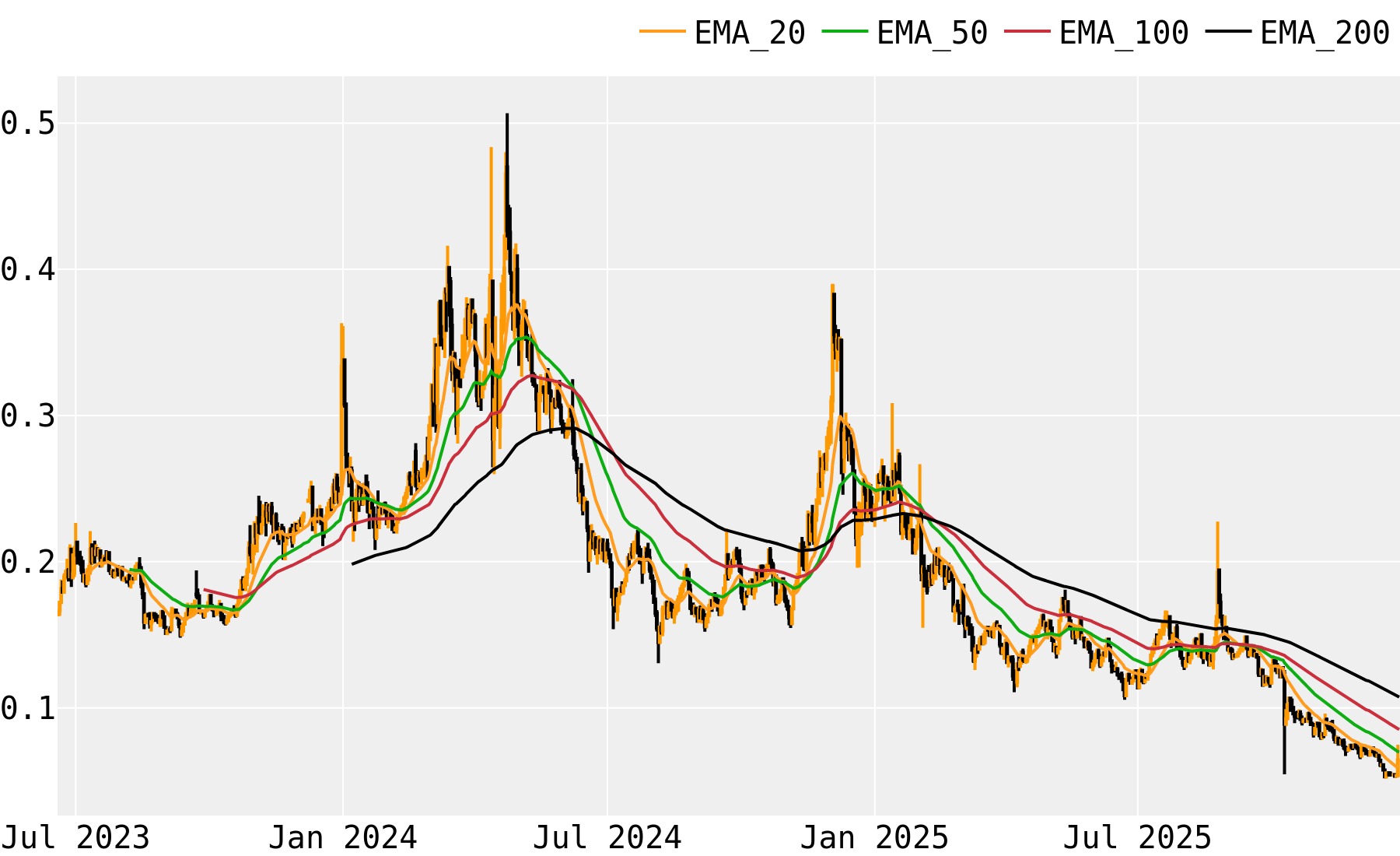 Ontology ONT Экспоненциальные скользящие средние