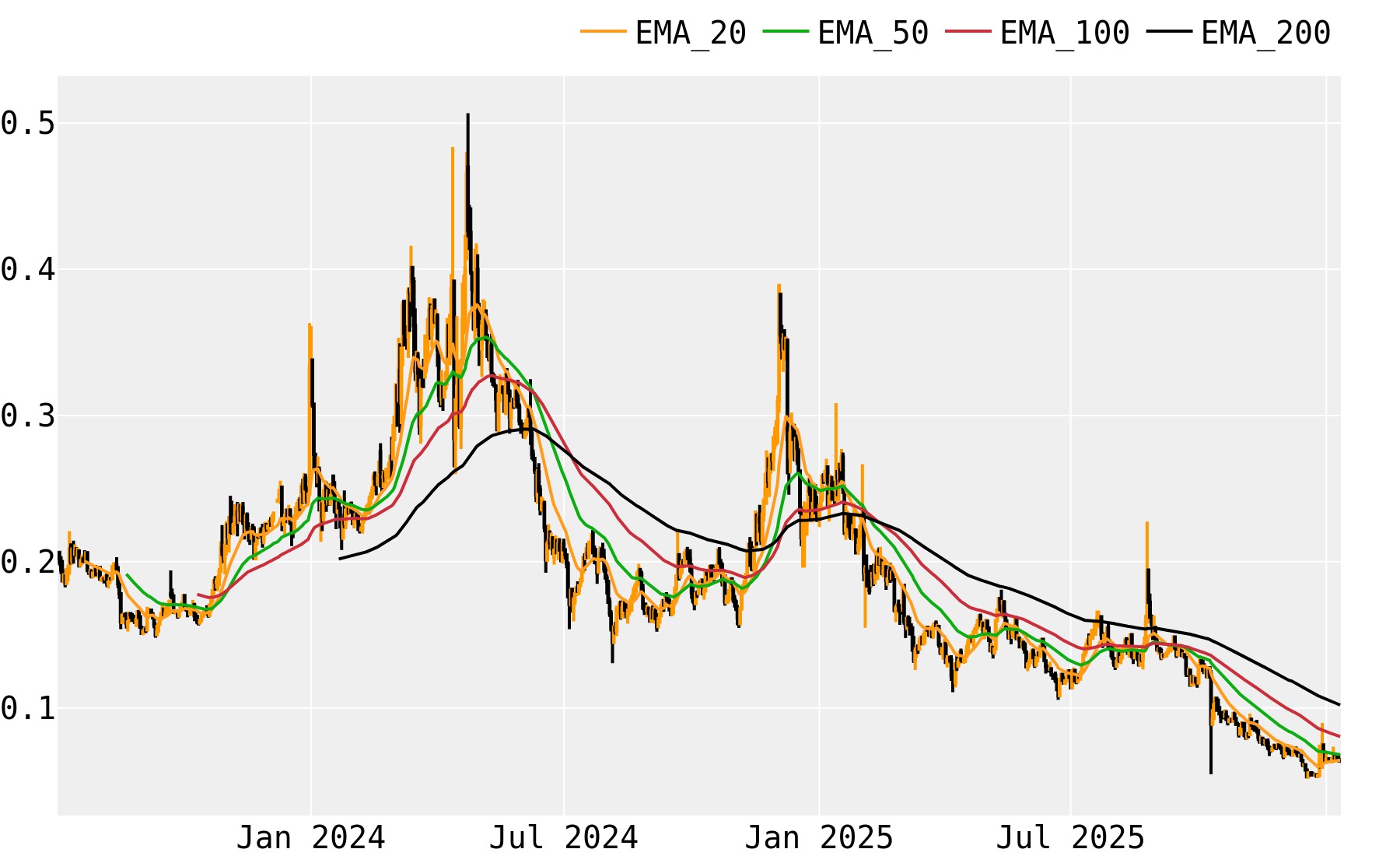 Medias móviles exponenciales de Ontology