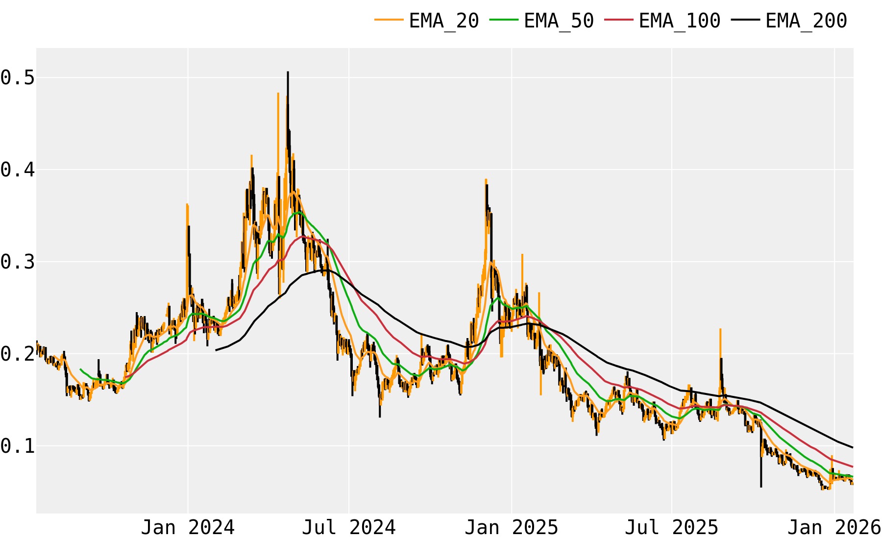 Ontology ONT Экспоненциальные скользящие средние