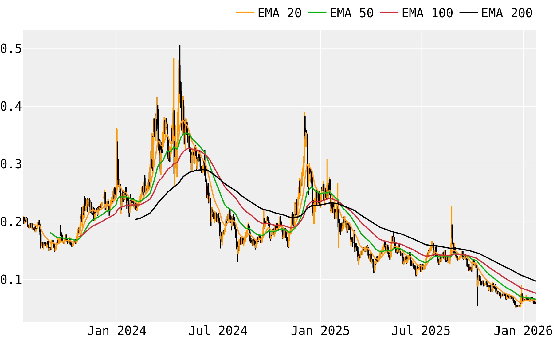 Ontology ONT Экспоненциальные скользящие средние