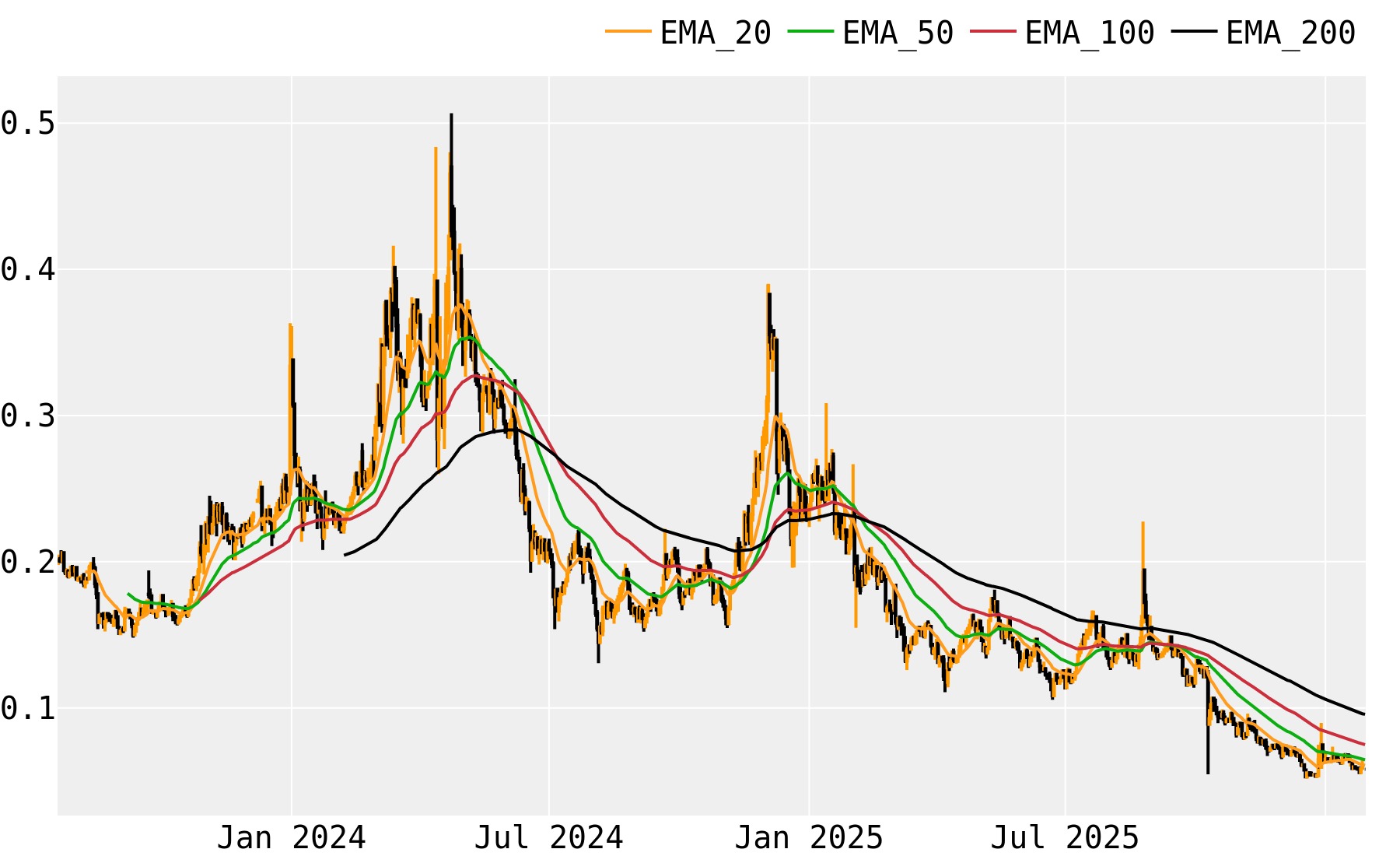 Ontology ONT Экспоненциальные скользящие средние
