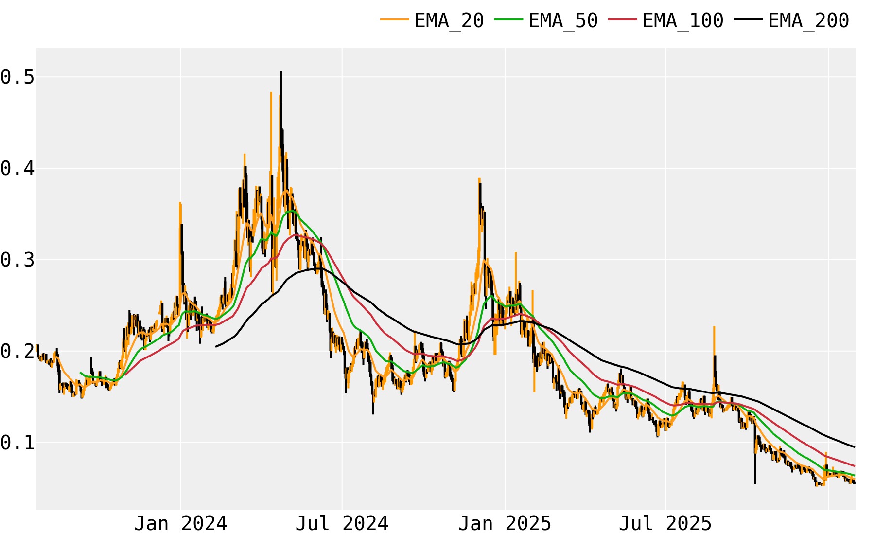 Ontology Üstel Hareketli Ortalamaları