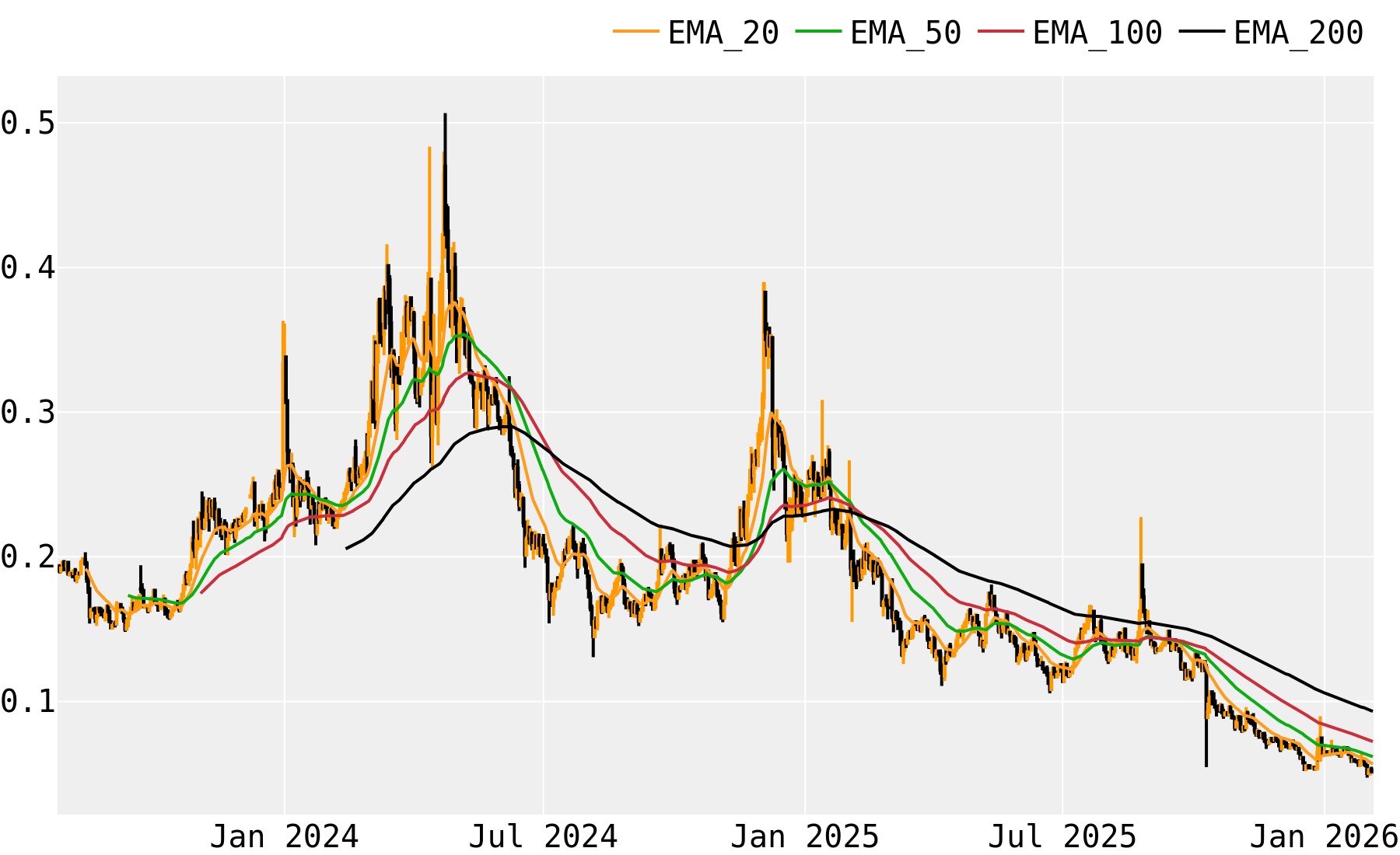 Ontology ONT Экспоненциальные скользящие средние