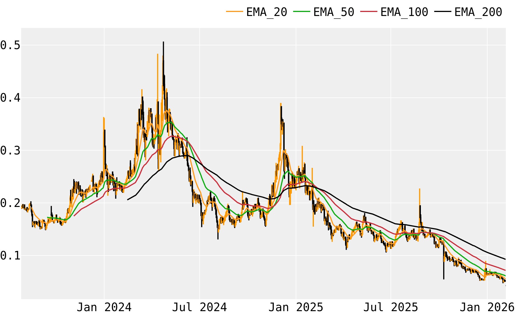 Ontology ONT Экспоненциальные скользящие средние