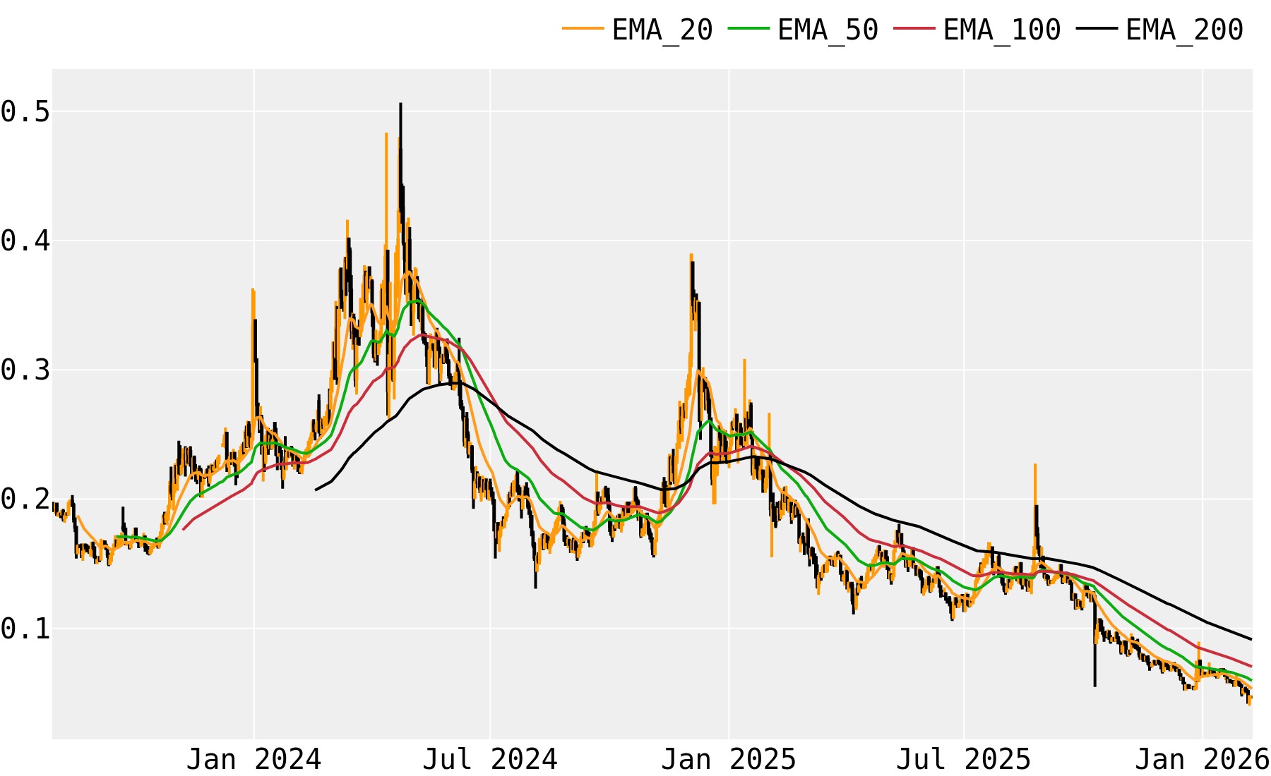Ontology ONT Экспоненциальные скользящие средние