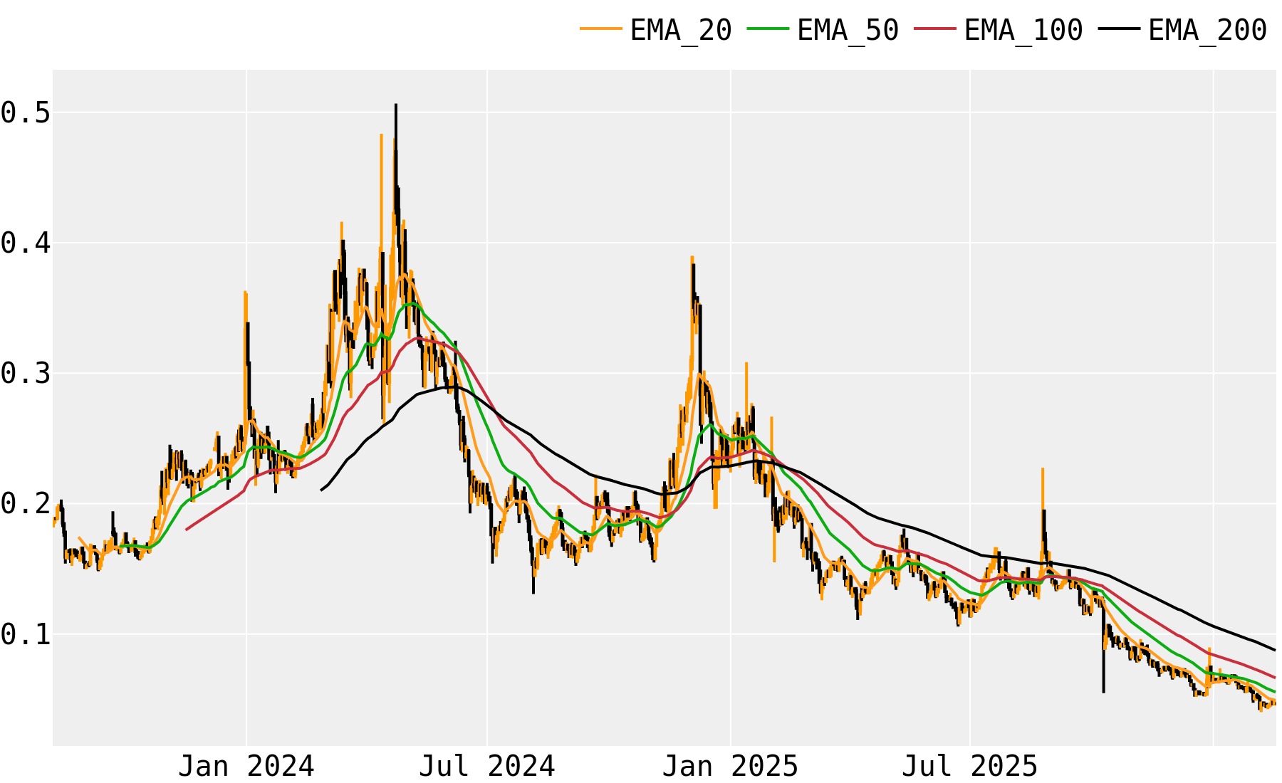 Ontology ONT Экспоненциальные скользящие средние