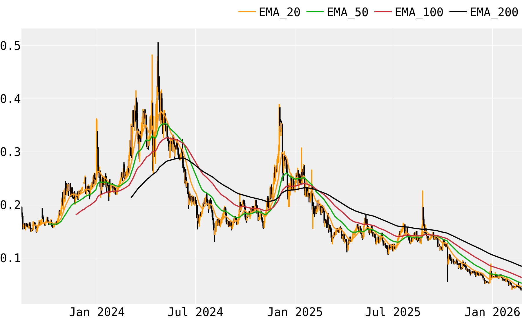 Ontology ONT Экспоненциальные скользящие средние