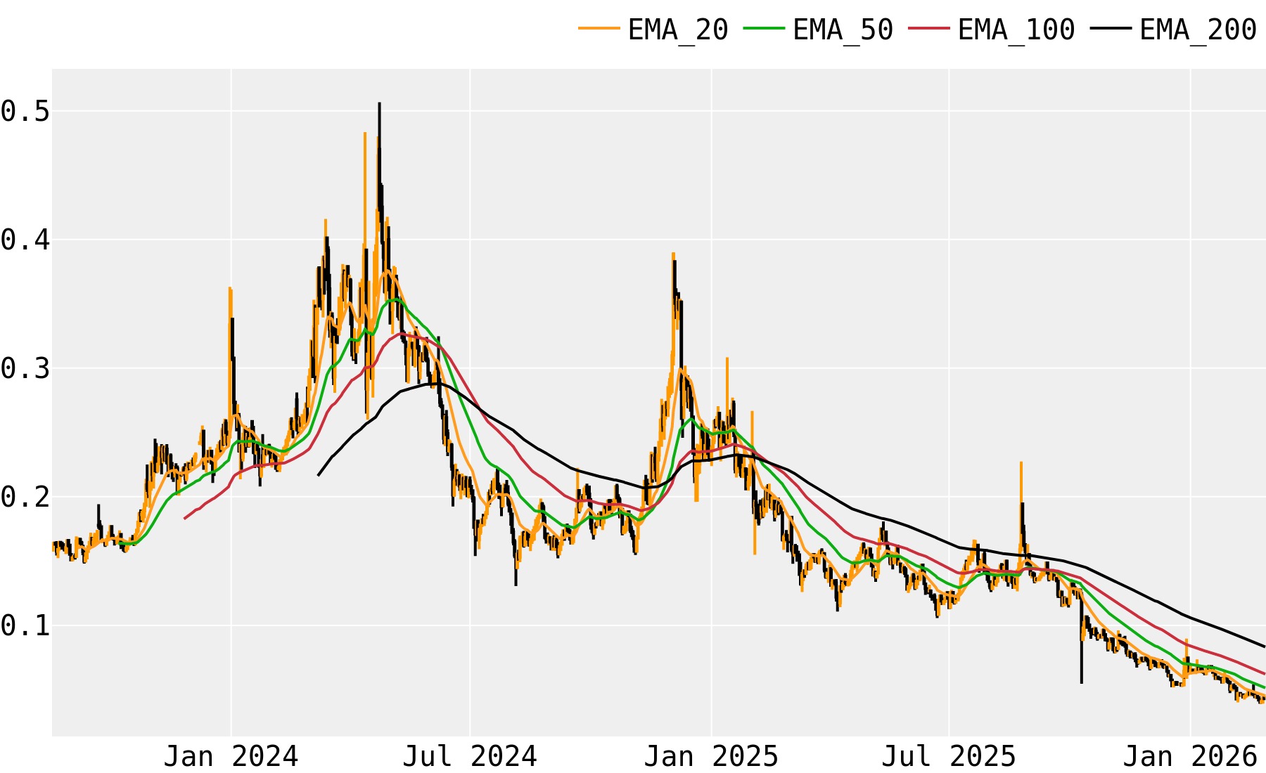 Ontology ONT Экспоненциальные скользящие средние