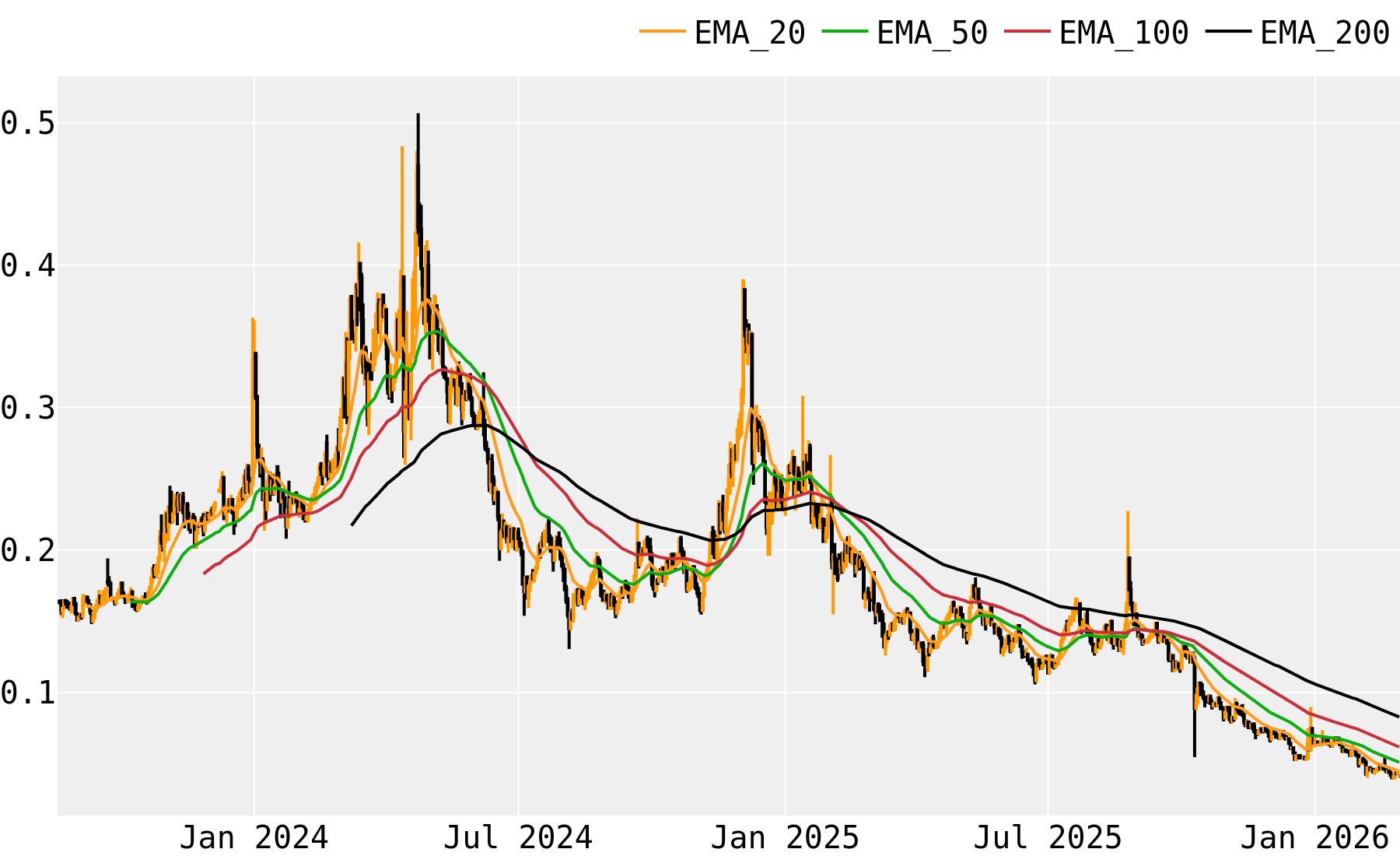 Ontology ONT Экспоненциальные скользящие средние