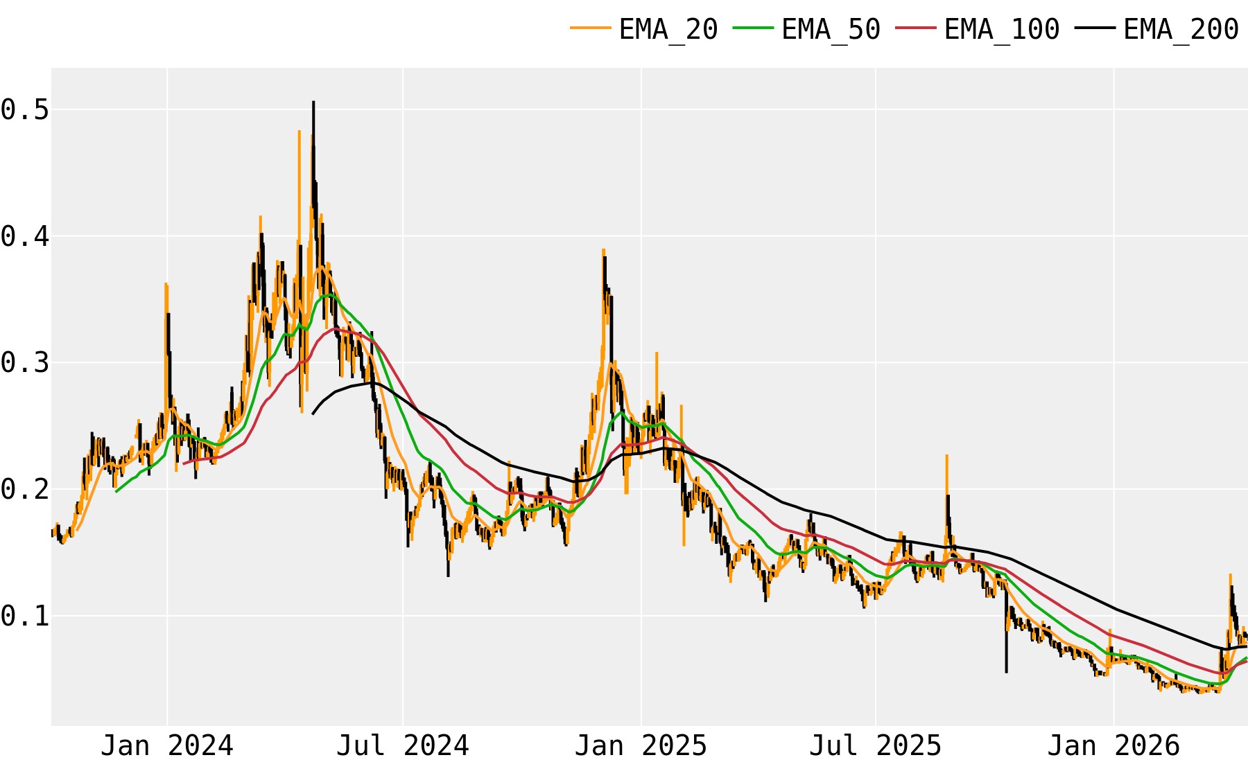 Ontology ONT Экспоненциальные скользящие средние