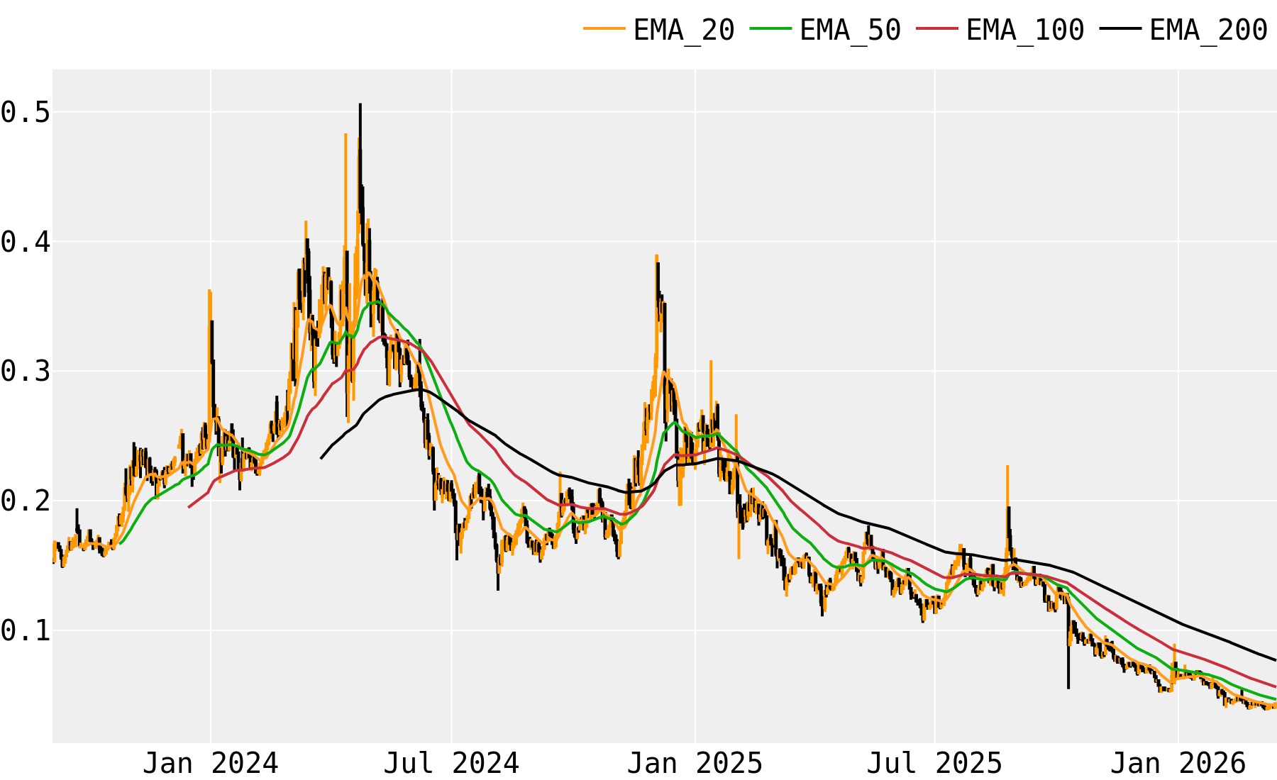 Ontology Üstel Hareketli Ortalamaları
