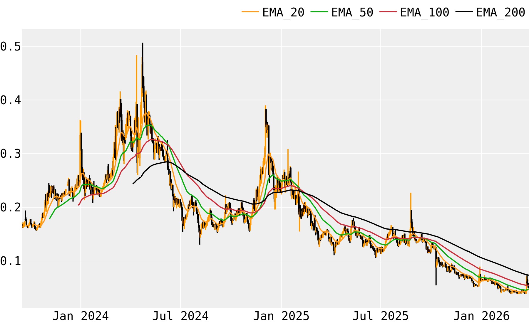 Ontology ONT Экспоненциальные скользящие средние